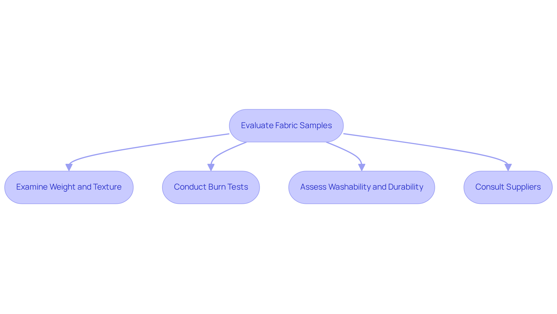 Each box represents a step in evaluating fabric samples. Follow the arrows to see how each step leads to the next, ensuring a thorough assessment of materials for your events.