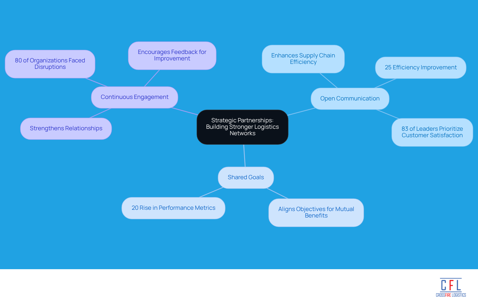 The central node represents the main topic, while the branches show the key strategies for building partnerships. Each branch connects to important details that highlight the benefits and statistics related to that strategy.