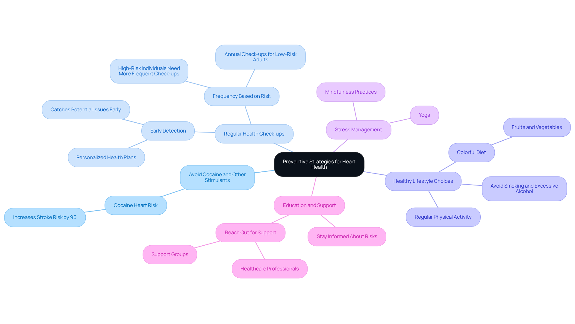 This mindmap shows various strategies to protect your heart. Start at the center with the main theme, then follow the branches to explore each strategy and its key actions. Each color represents a different strategy, making it easy to see how they connect to your overall heart health. This mindmap shows various strategies to protect your heart. Start at the center with the main theme, then follow the branches to explore each strategy and its key actions. Each color represents a different strategy, making it easy to see how they connect to your overall heart health.