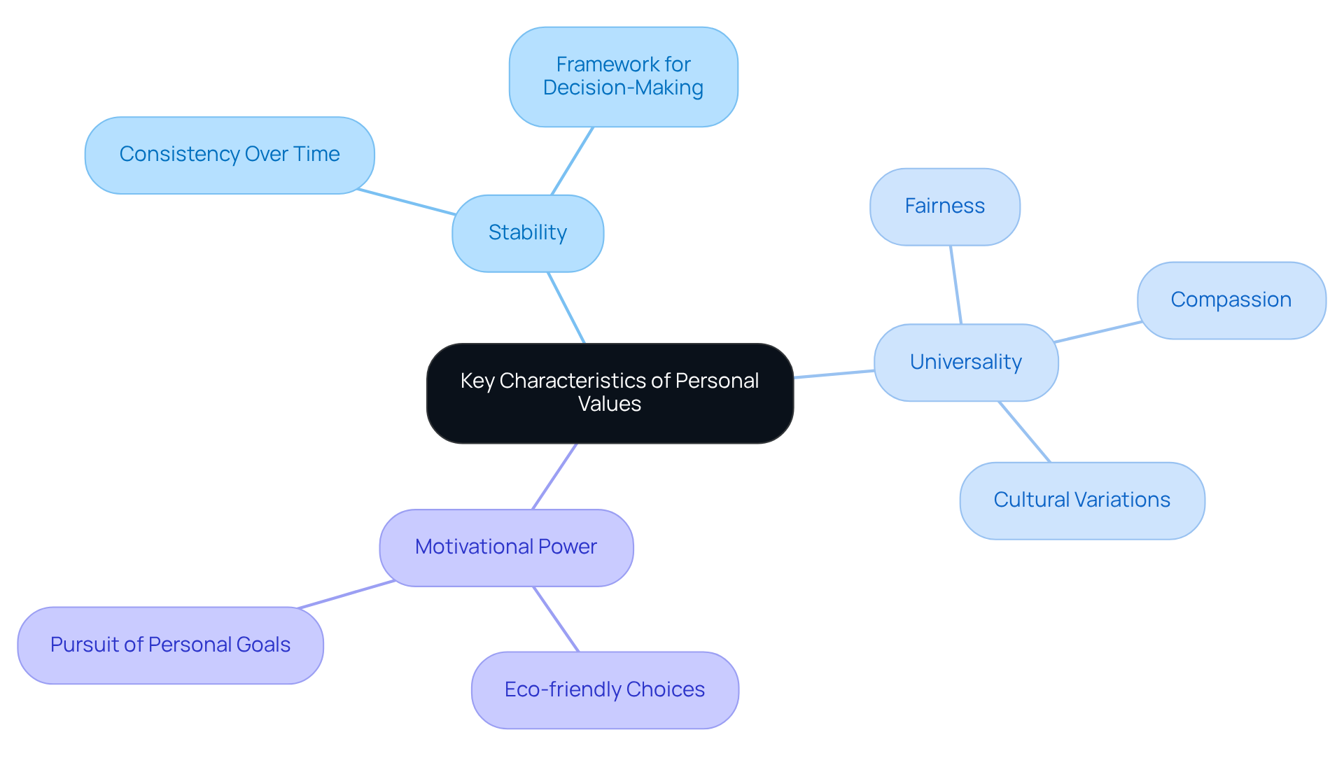 The center represents the concept of personal values, while the branches illustrate their key traits and how they influence our lives. Follow the branches to see how each characteristic is defined and exemplified.