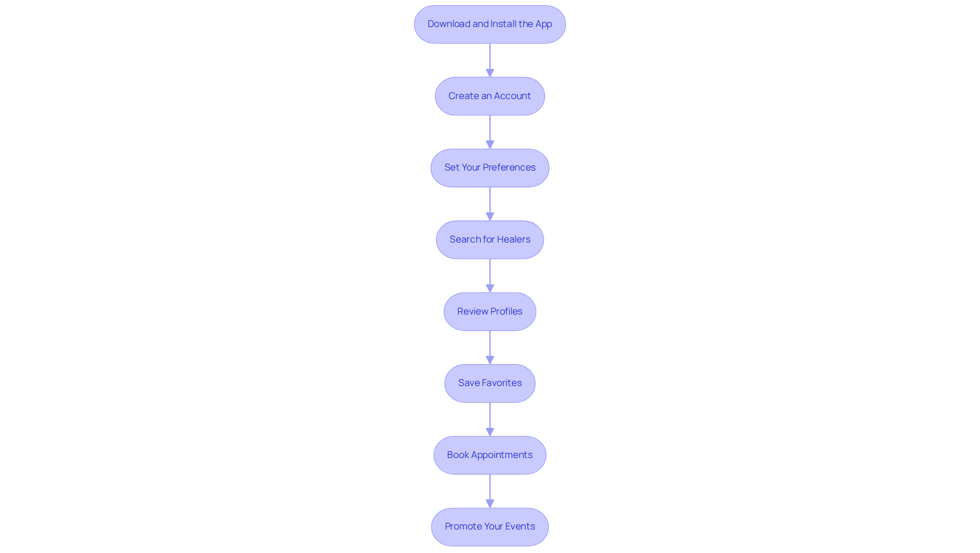 Each box represents a step in using the SPINE App. Follow the arrows to see how to navigate from downloading the app to booking your appointment with a holistic practitioner.
