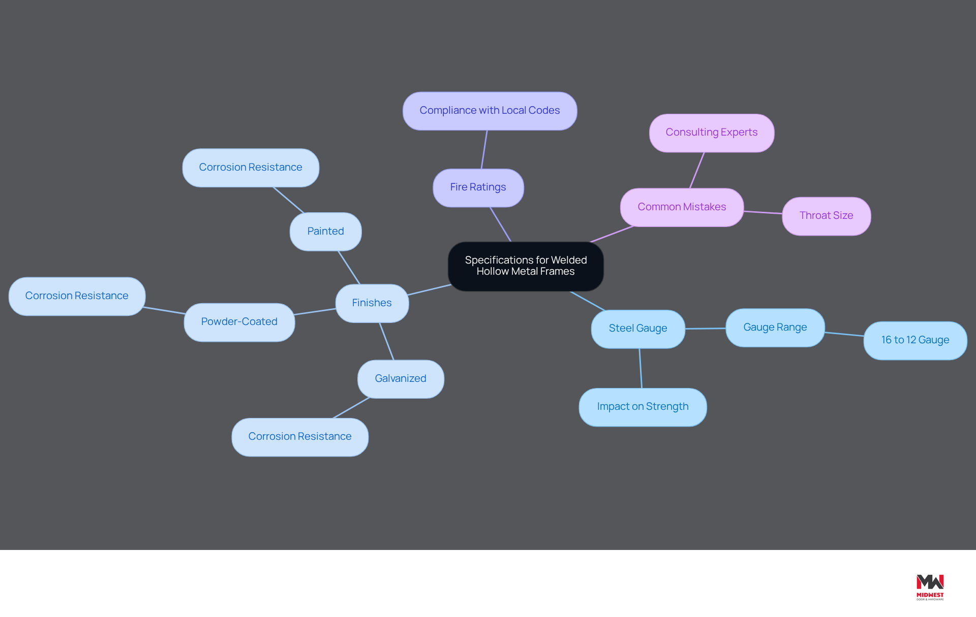 This mindmap helps you visualize the important factors to consider when choosing specifications for welded hollow metal frames. Start at the center with the main topic, then explore each branch to see how different specifications affect performance and compliance.