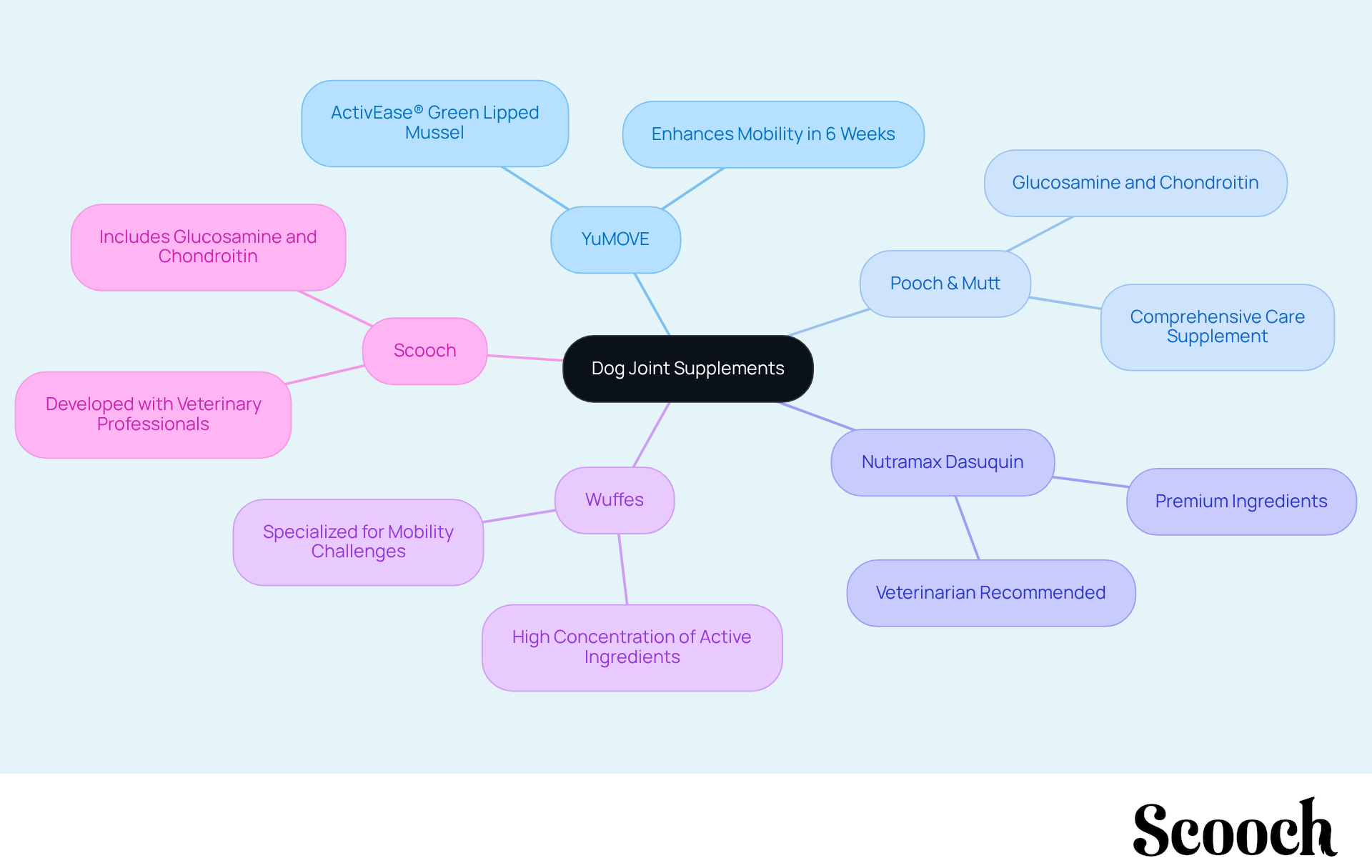 This mindmap shows different dog joint supplement brands and their unique benefits. Follow the branches to see how each brand supports your dog's mobility and health. This mindmap shows different dog joint supplement brands and their unique benefits. Follow the branches to see how each brand supports your dog's mobility and health.