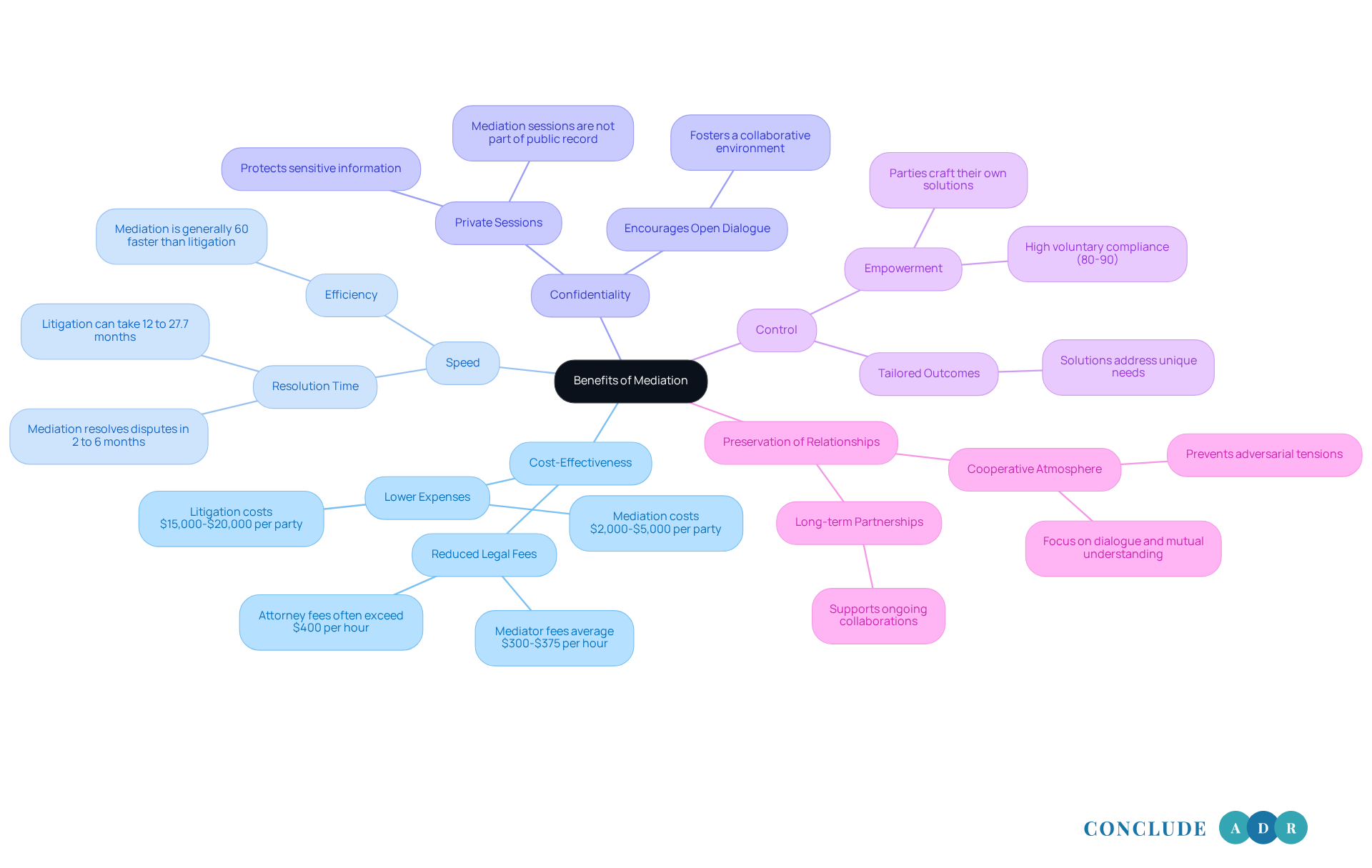 The central node shows the main topic, while the branches illustrate the specific advantages of mediation. Each branch provides insights into how mediation can be beneficial, and the color-coding helps differentiate the benefits for clearer understanding.