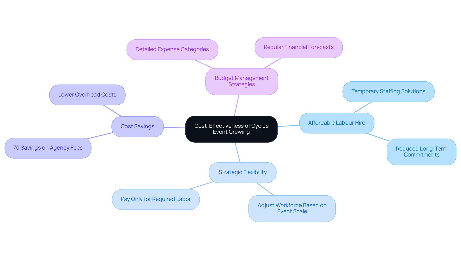 The central node represents the main topic, while the branches show the benefits and strategies related to budget management. Each color-coded branch helps you easily identify different aspects of cost-effectiveness.