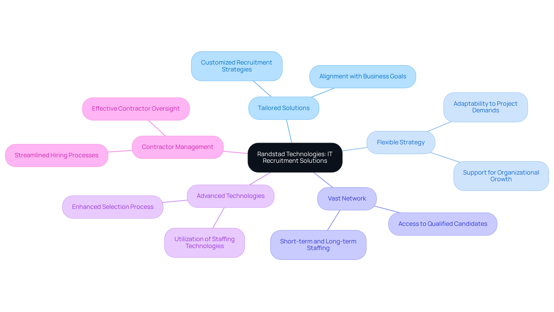 The central node represents Randstad's recruitment solutions, while the branches show different focus areas. Each sub-branch provides more detail on how Randstad adapts to the needs of IT departments, making it easy to see the comprehensive approach they take.