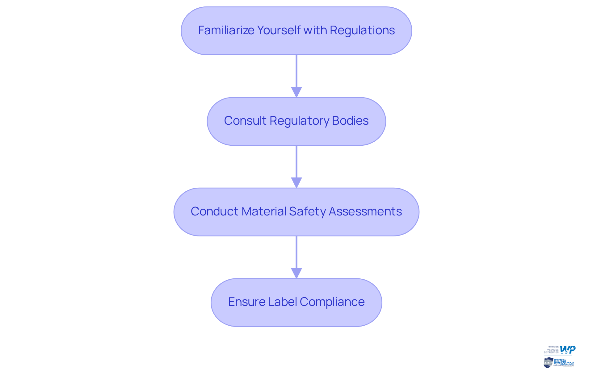 Each box represents a step you need to follow to ensure your protein powder containers meet regulatory standards. Follow the arrows to see the order in which to complete these steps.