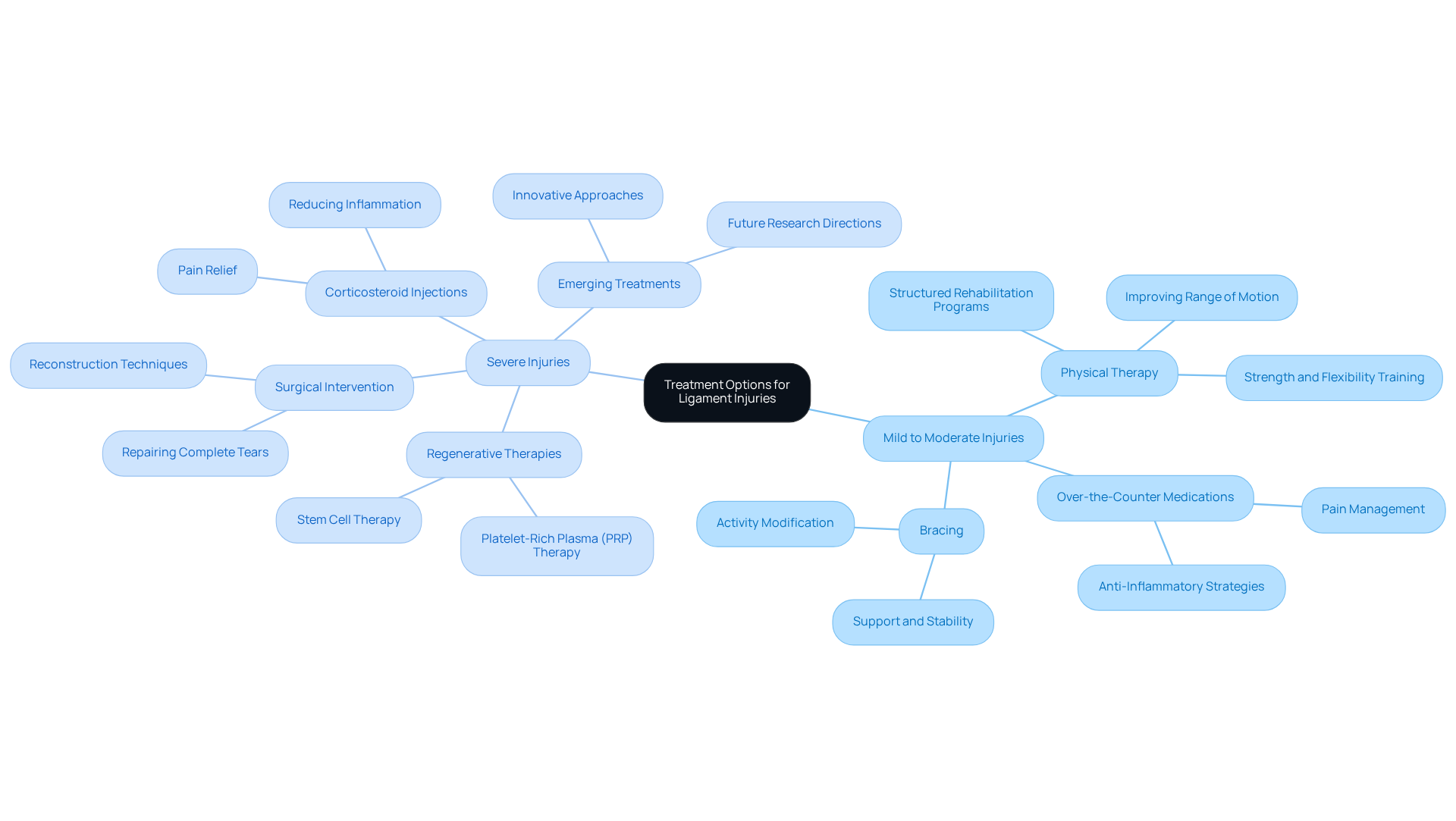 This mindmap shows the different treatment options available for ligament injuries. Start at the center with the main topic, then explore the branches to see how treatments vary based on the severity of the injury. Each branch leads to specific methods that can help in recovery. This mindmap shows the different treatment options available for ligament injuries. Start at the center with the main topic, then explore the branches to see how treatments vary based on the severity of the injury. Each branch leads to specific methods that can help in recovery.