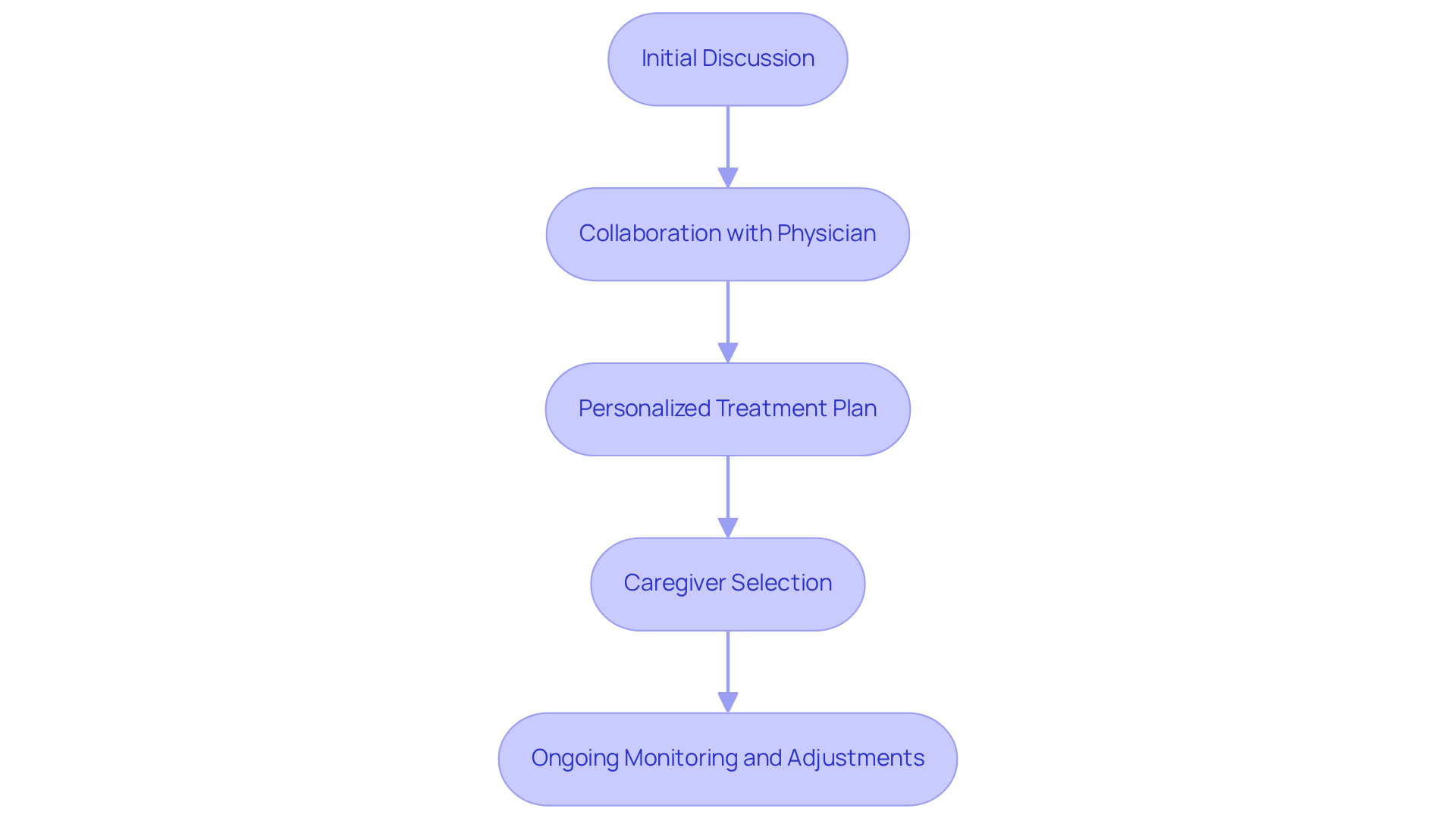Each box represents a key step in providing care — follow the arrows to see how we start with understanding needs and move towards ensuring ongoing support for better health outcomes.
