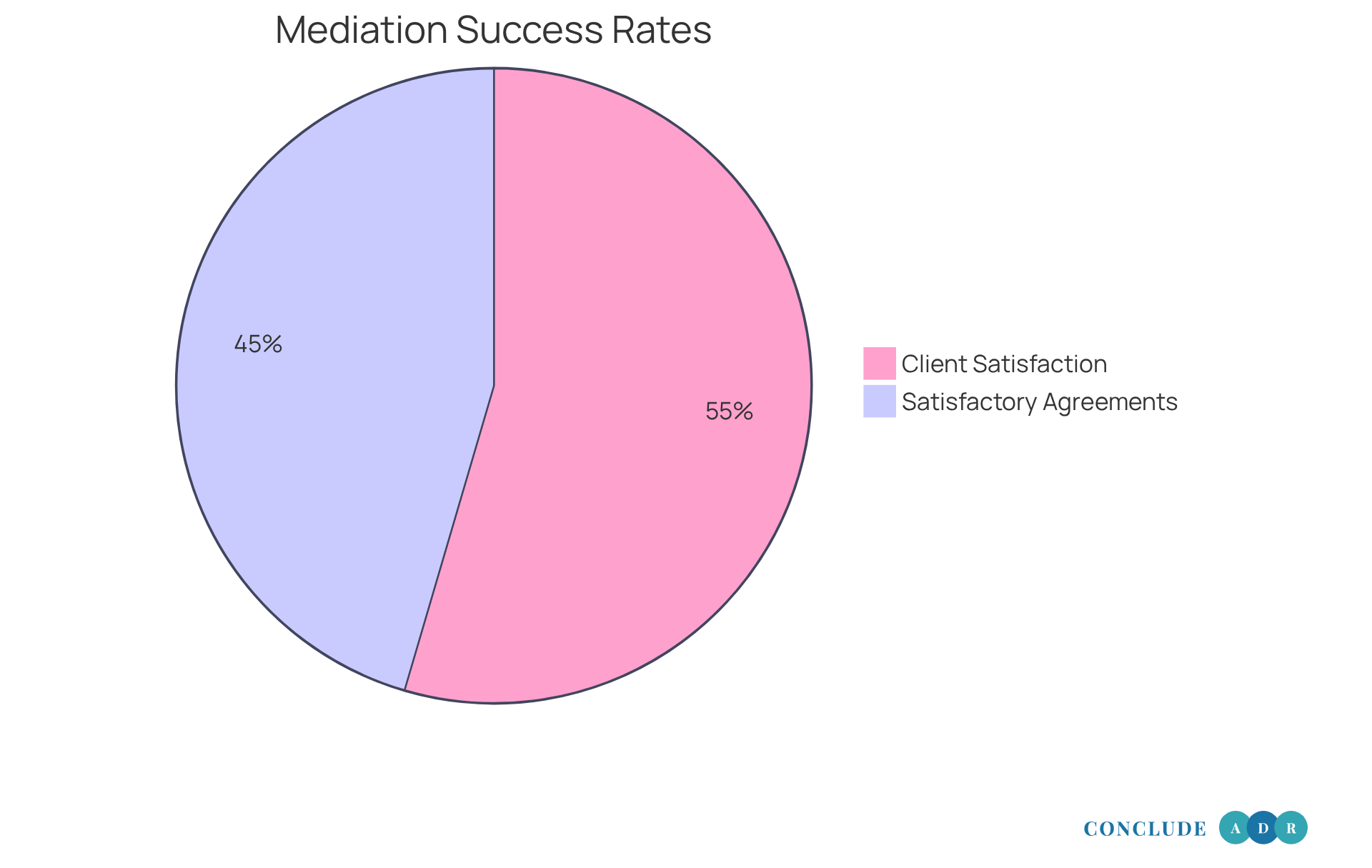 The blue segment shows the percentage of cases leading to satisfactory agreements, while the green segment represents the high satisfaction rate among clients. Together, they illustrate the effectiveness of mediation in achieving fair resolutions.