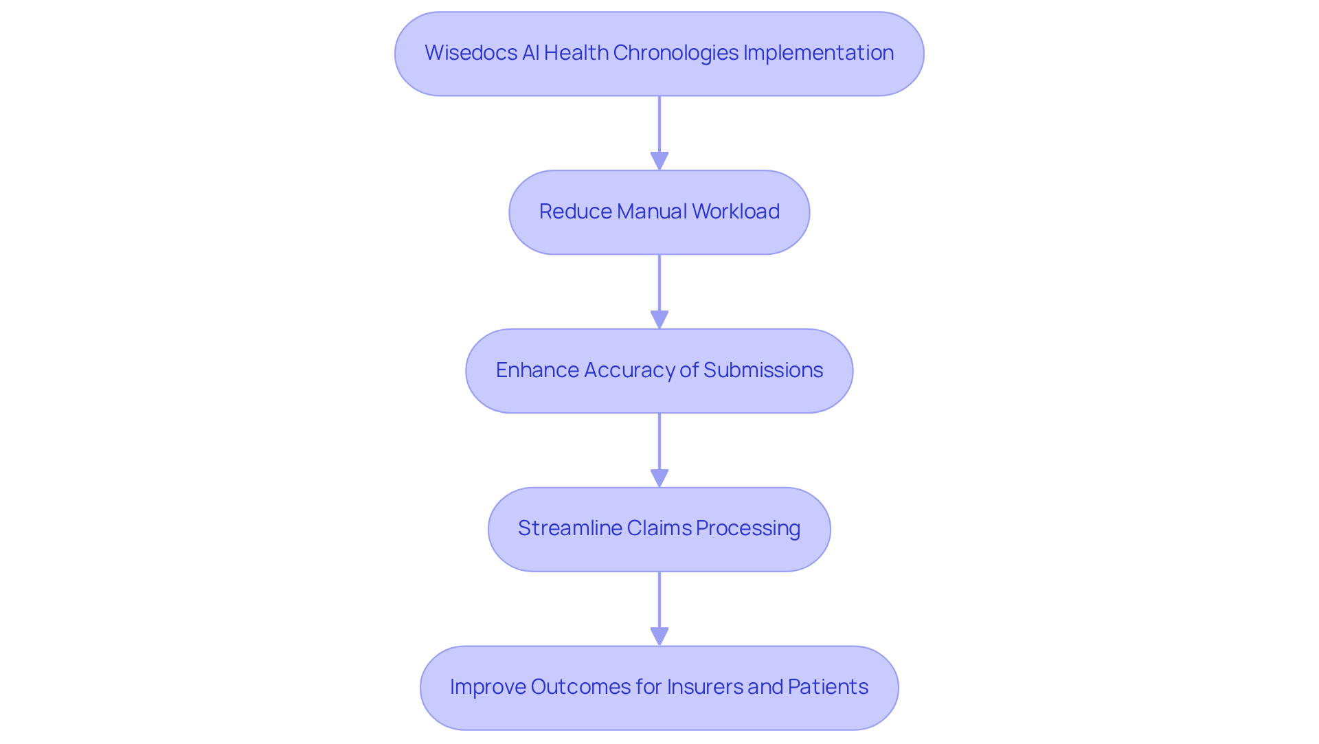 Each box represents a step in the claims workflow process. Follow the arrows to see how implementing Wisedocs AI leads to reduced workload, enhanced accuracy, and improved outcomes. Each box represents a step in the claims workflow process. Follow the arrows to see how implementing Wisedocs AI leads to reduced workload, enhanced accuracy, and improved outcomes.