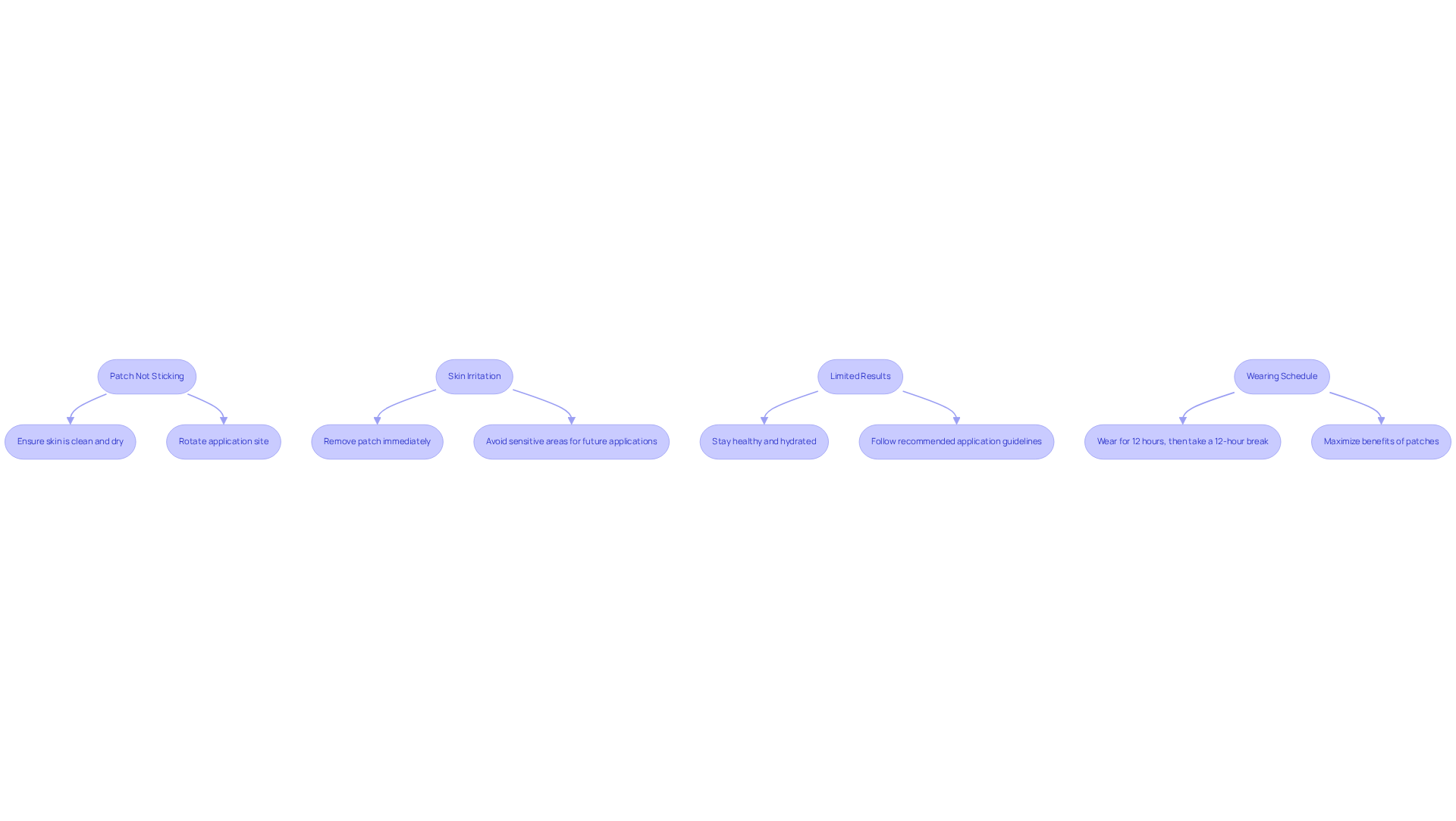 Each box represents a common issue users might face. Follow the arrows to see the suggested solutions for each problem. This way, you can quickly find the help you need to enhance your experience with X39 products.