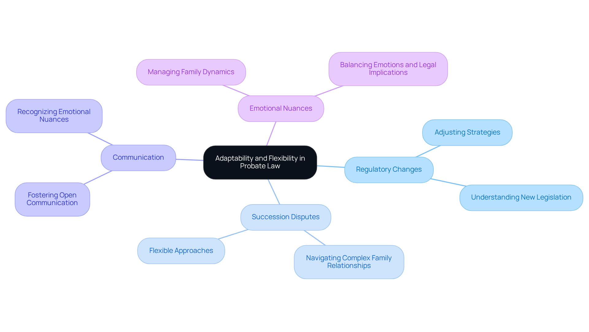 Start at the center with the main theme of adaptability and flexibility, then explore how these qualities relate to various aspects of probate law. Each branch represents a different area of focus, showing how they contribute to effective legal practice.