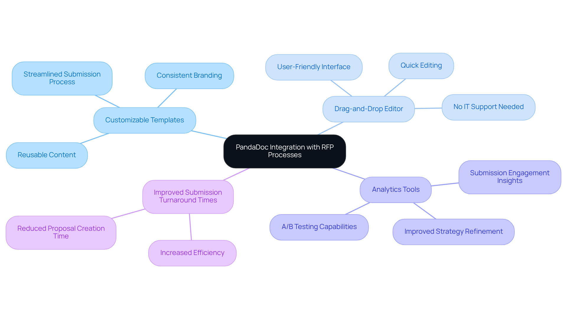 The center shows PandaDoc's role in RFP processes, with branches detailing its features and the positive impacts they have on efficiency and submission management.