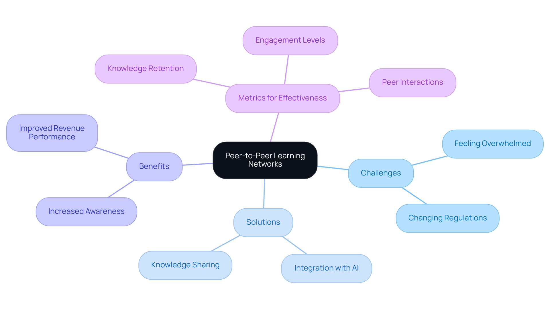 The central node represents the main topic, while branches show related challenges, solutions, benefits, and metrics. Each color-coded branch helps you easily identify different aspects of peer-to-peer learning networks.