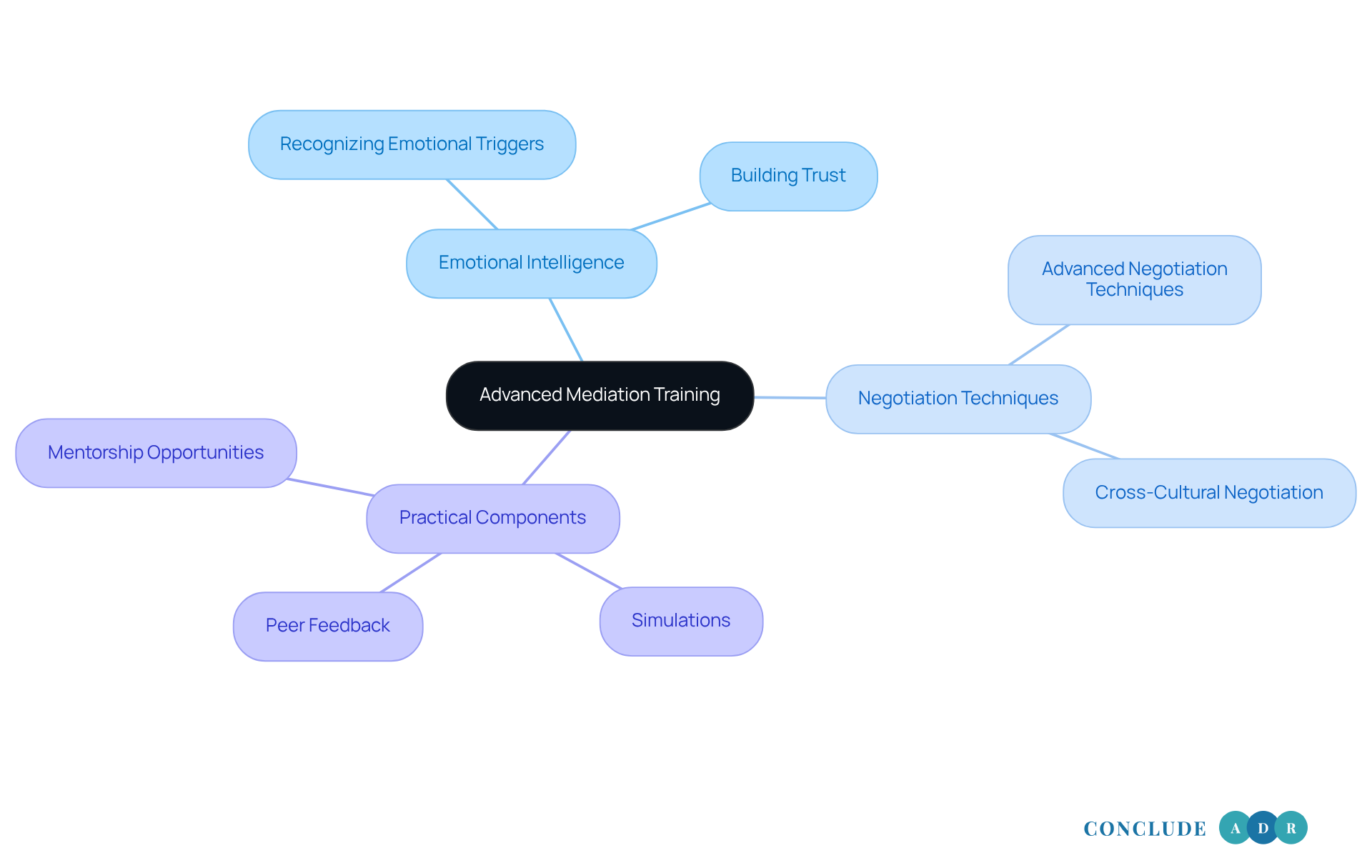 The central node represents the main topic, while the branches show the key characteristics and components of advanced mediation training. Each branch highlights an important aspect, helping you understand how they contribute to effective conflict resolution.