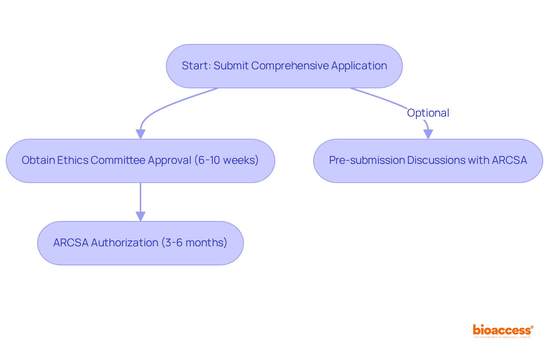 This flowchart shows the steps sponsors need to follow to navigate the regulatory framework for EFS trials in Ecuador. Each box represents a stage in the process, and the arrows indicate the order in which these steps should be completed. The timeframes next to each step help you understand how long each part may take.