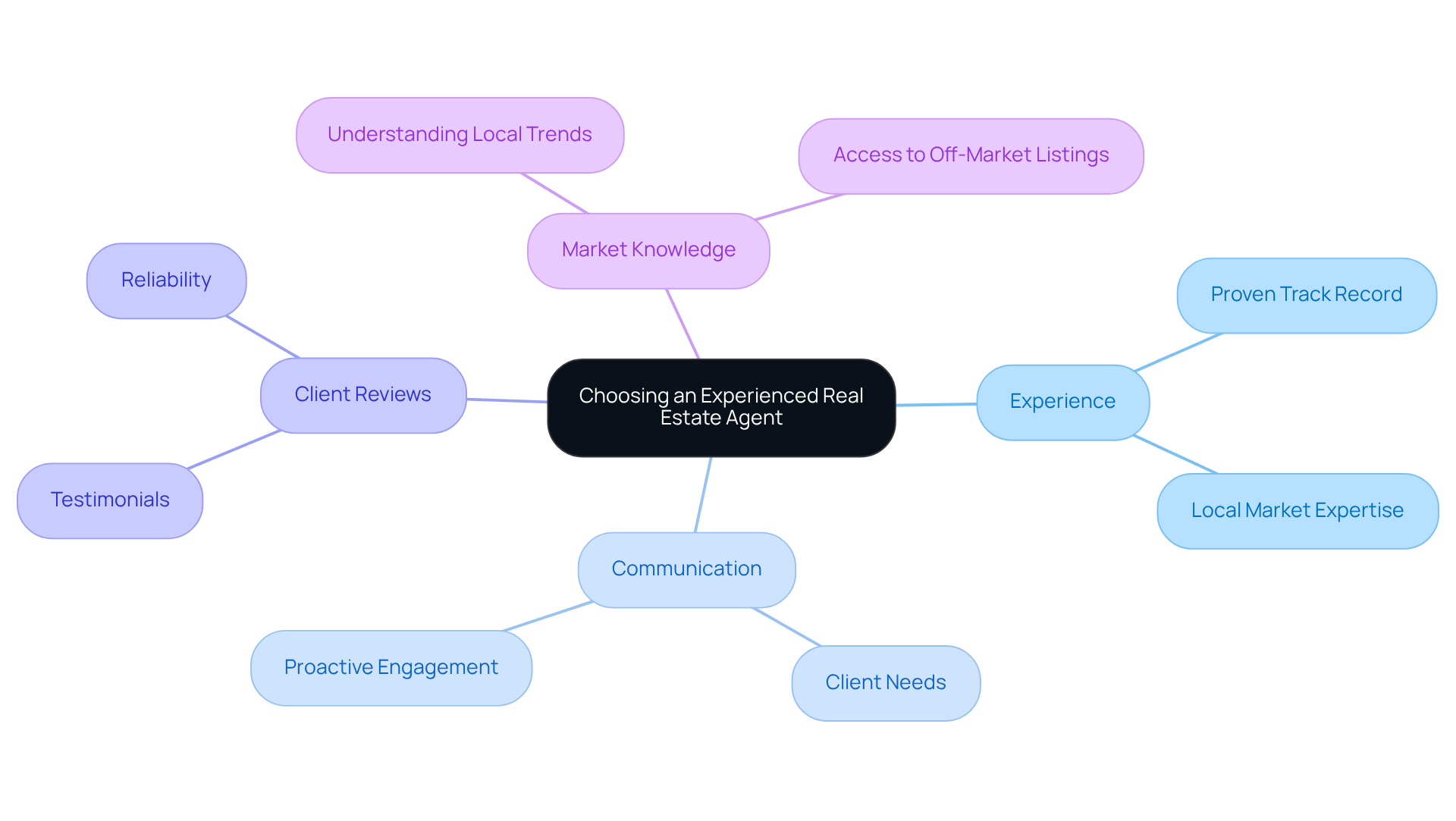 This mindmap helps you visualize the important factors to consider when selecting a real estate agent. Start at the center with the main idea, then follow the branches to explore each key area and its specific considerations.