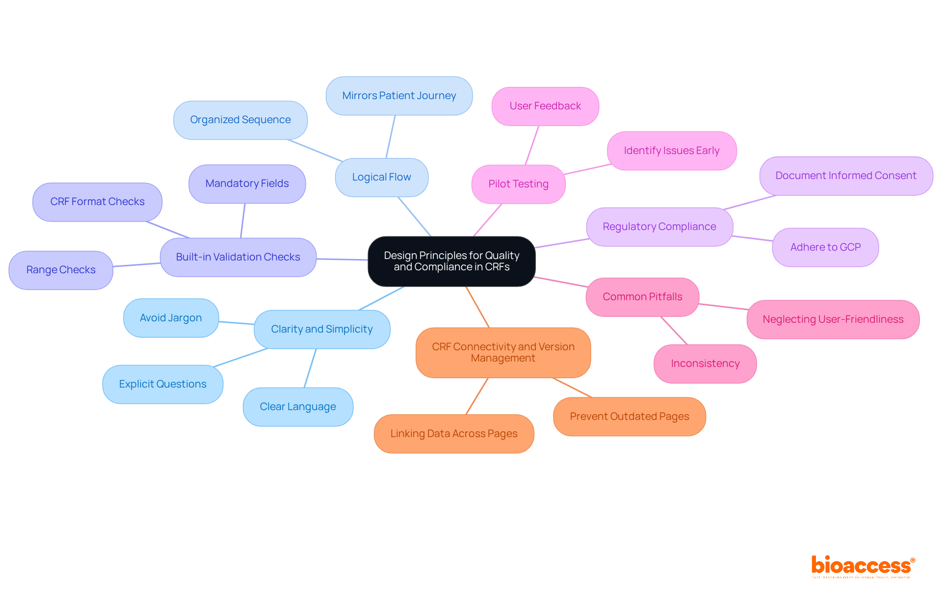 The central node represents the overarching topic of CRF design principles. Each branch illustrates a key principle, with sub-branches offering additional insights or actions related to that principle. Follow the connections to see how each principle relates to ensuring quality and compliance.