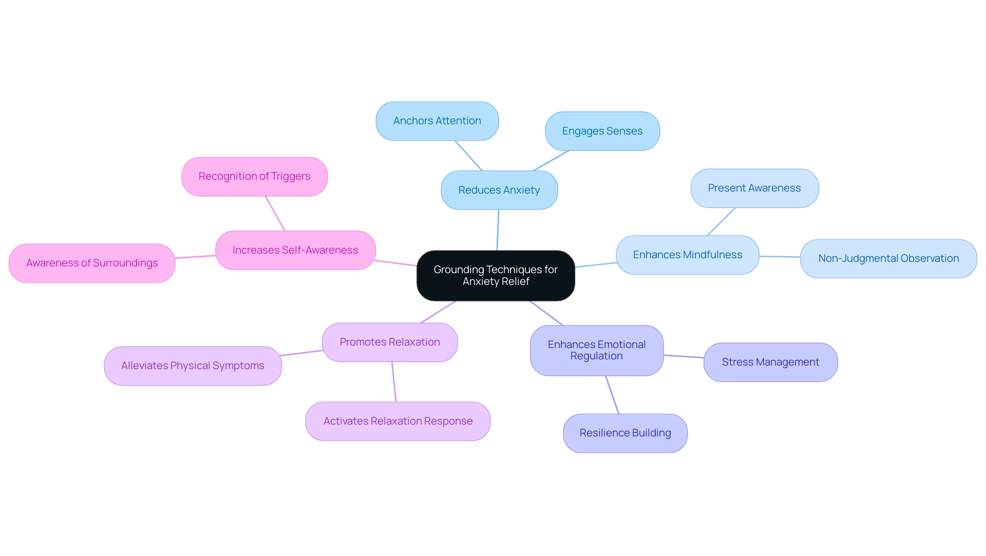 The central node represents grounding techniques, with branches detailing key psychological benefits.