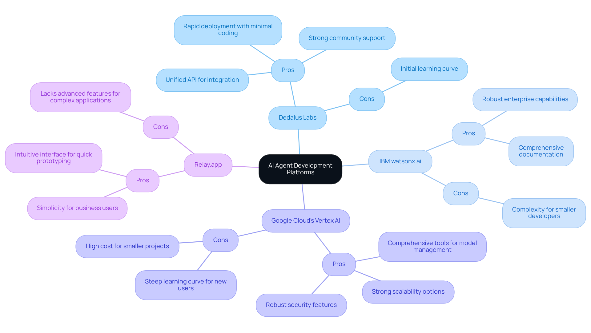 The central node represents the topic of AI platforms. Each branch shows a different platform, with pros and cons listed underneath. This layout helps you quickly see the strengths and weaknesses of each option. The central node represents the topic of AI platforms. Each branch shows a different platform, with pros and cons listed underneath. This layout helps you quickly see the strengths and weaknesses of each option.