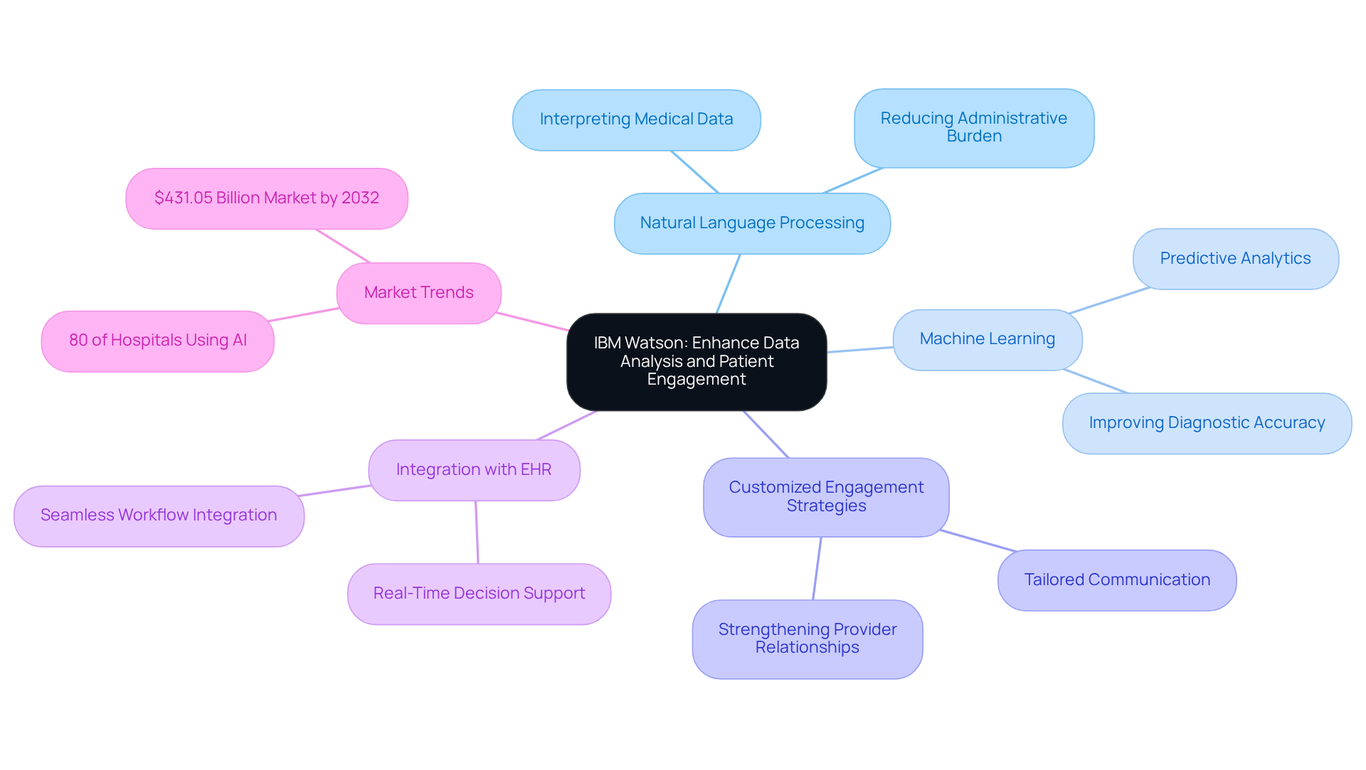 The central node represents IBM Watson's overall impact, while the branches show different aspects of its capabilities and market trends. Follow the branches to explore how Watson enhances data analysis and patient care.