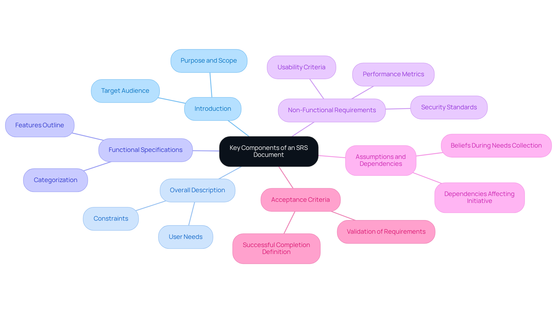 This mindmap starts with the main idea of the SRS document at the center. Each branch represents a crucial component of the SRS, helping you understand how they all connect and contribute to effective software development.