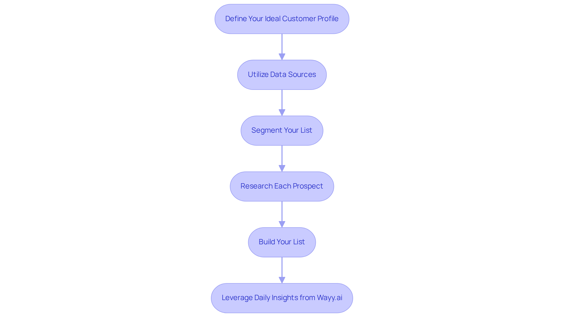 Each box represents a step in the lead generation process. Follow the arrows to see how each step builds on the previous one, guiding you toward effective outreach and higher conversion rates. Each box represents a step in the lead generation process. Follow the arrows to see how each step builds on the previous one, guiding you toward effective outreach and higher conversion rates.