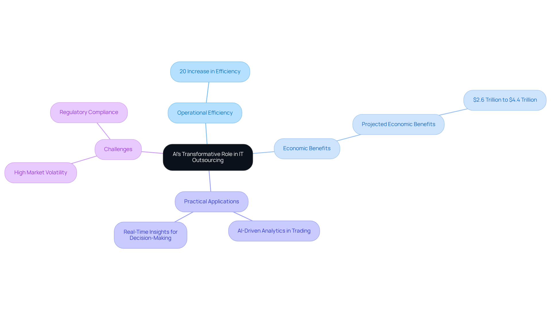 The central node represents the main theme, while the branches show key areas of impact. Each sub-branch provides specific data or insights related to that area, helping you understand how AI is reshaping IT outsourcing.