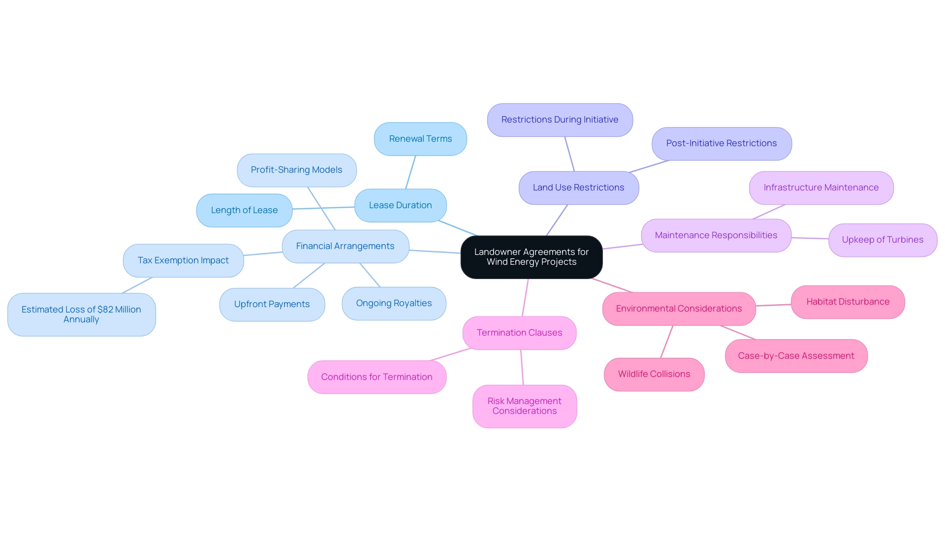 The central node represents landowner agreements, with branches indicating key elements and their specific considerations. Each color corresponds to a different category of the agreement.