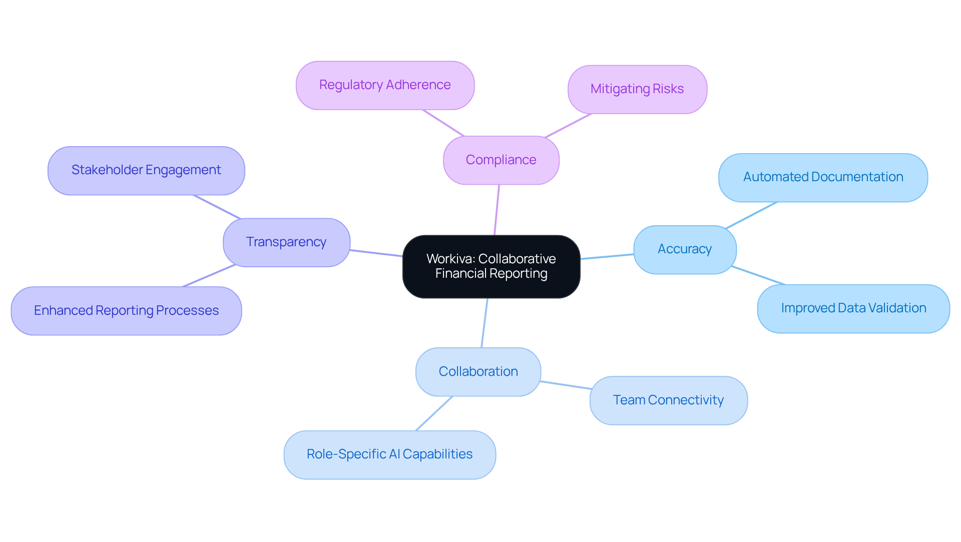 The center represents Workiva's platform, with branches showing key benefits. Each branch highlights how the platform enhances financial reporting and compliance, making it easier to understand the interconnected advantages. The center represents Workiva's platform, with branches showing key benefits. Each branch highlights how the platform enhances financial reporting and compliance, making it easier to understand the interconnected advantages.