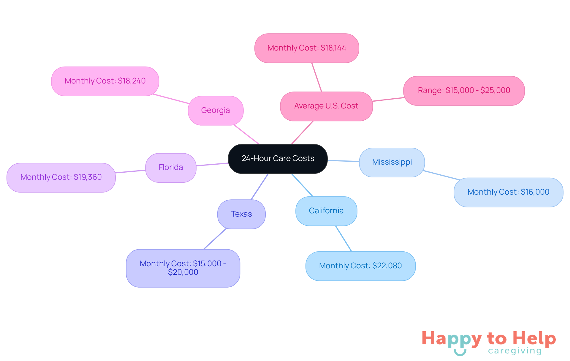 The central node represents the overall theme of care costs, while each branch shows the specific costs for different states. The colors help differentiate between states, making it easier to compare costs at a glance.