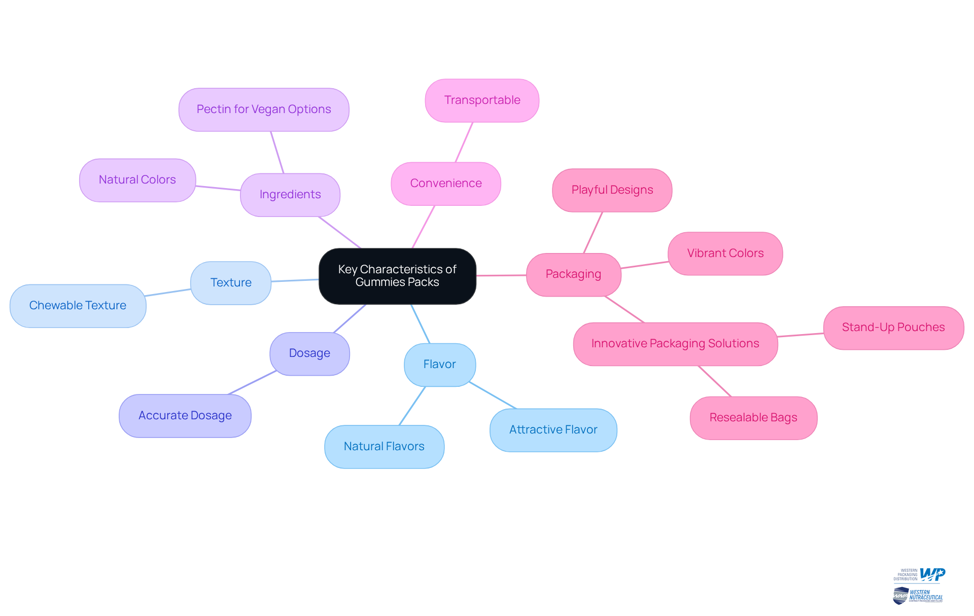 The central node shows the main topic, and each branch represents a key characteristic of gummies. Sub-branches provide more details, helping you understand how these features interconnect.