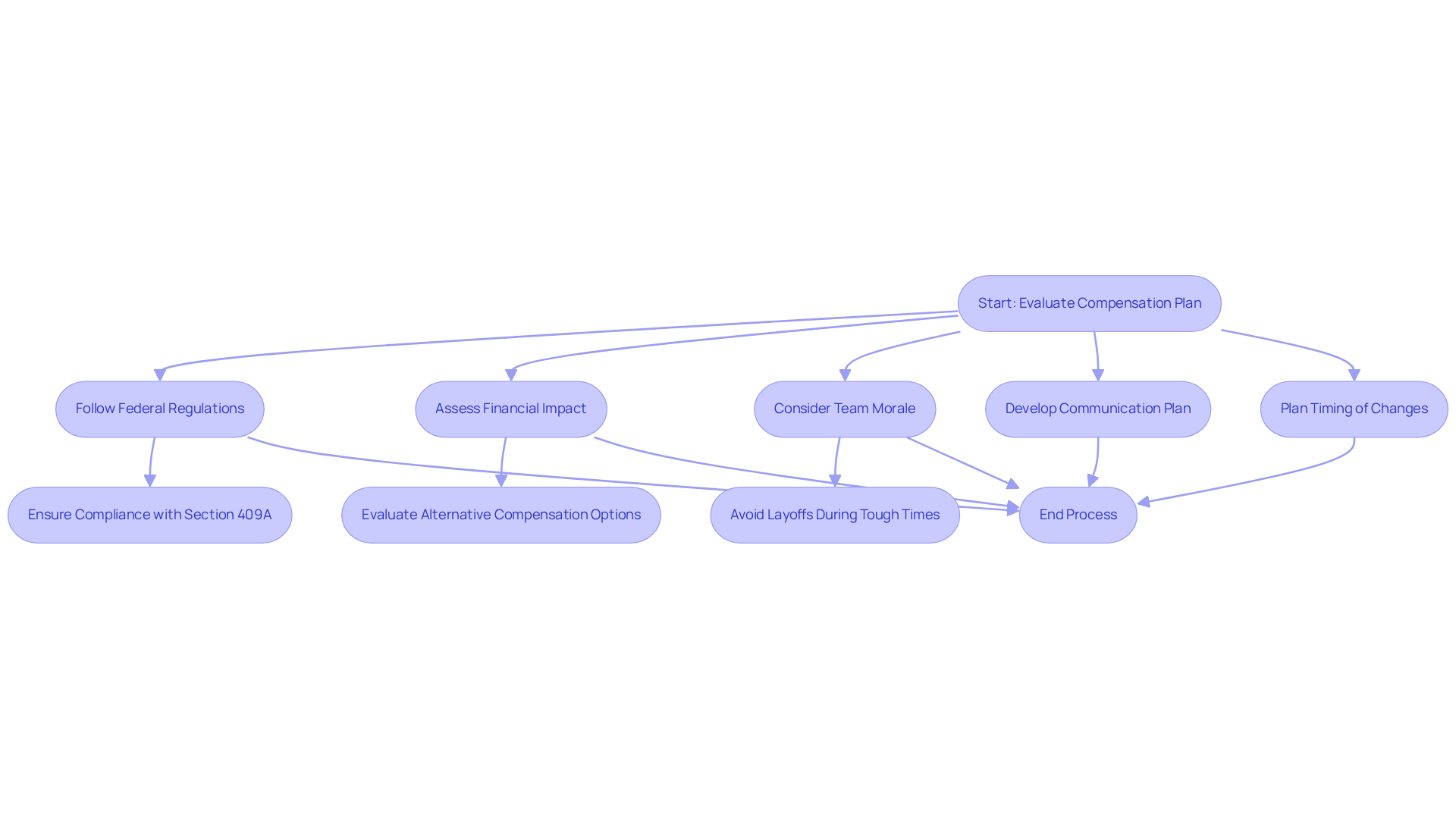This flowchart guides you through the important steps and considerations when terminating a compensation plan. Each box represents a key factor to think about, and the arrows show how these factors connect and lead to the next steps. Follow the flow to understand how to manage this complex process effectively. This flowchart guides you through the important steps and considerations when terminating a compensation plan. Each box represents a key factor to think about, and the arrows show how these factors connect and lead to the next steps. Follow the flow to understand how to manage this complex process effectively.
