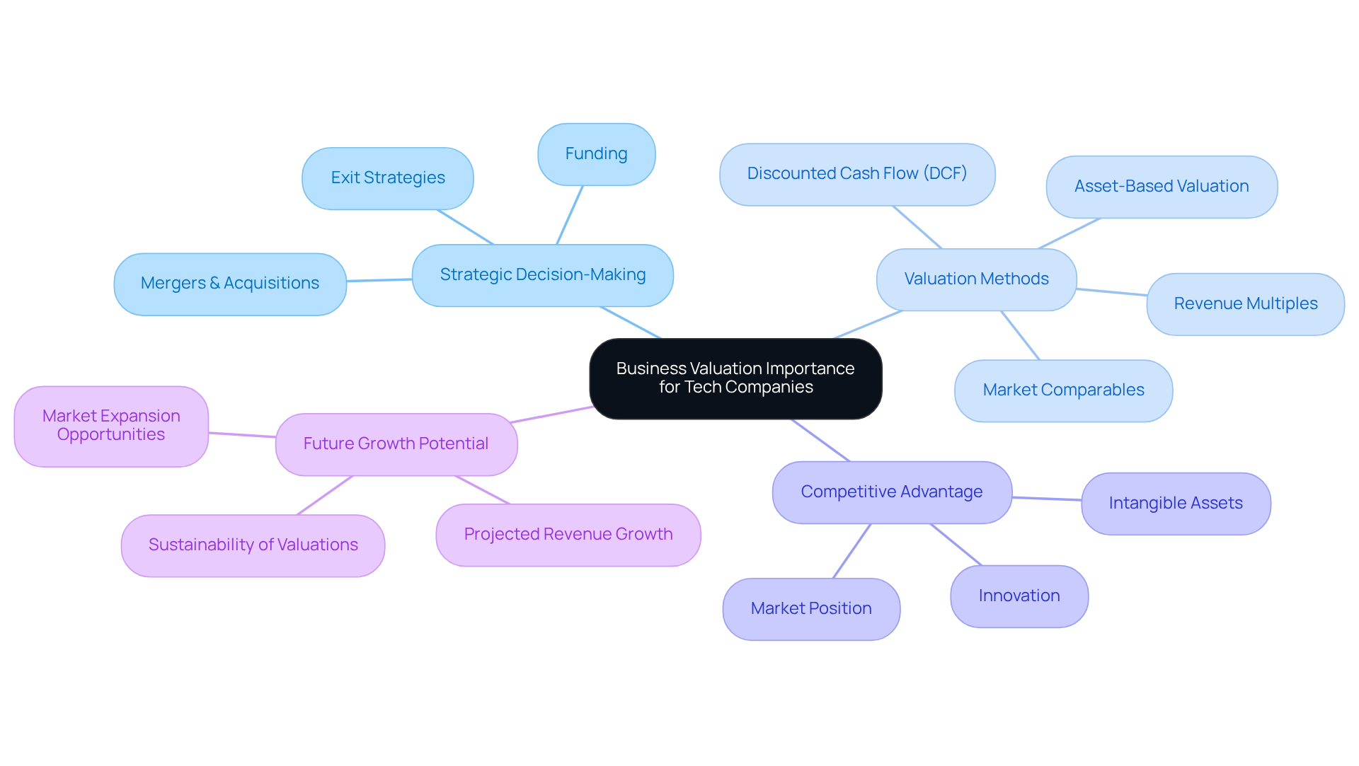This mindmap illustrates the critical components of business valuation for tech companies. Start at the center with the main idea, then explore the branches to see how valuation impacts strategic decisions, competitive positioning, and future growth opportunities. This mindmap illustrates the critical components of business valuation for tech companies. Start at the center with the main idea, then explore the branches to see how valuation impacts strategic decisions, competitive positioning, and future growth opportunities.