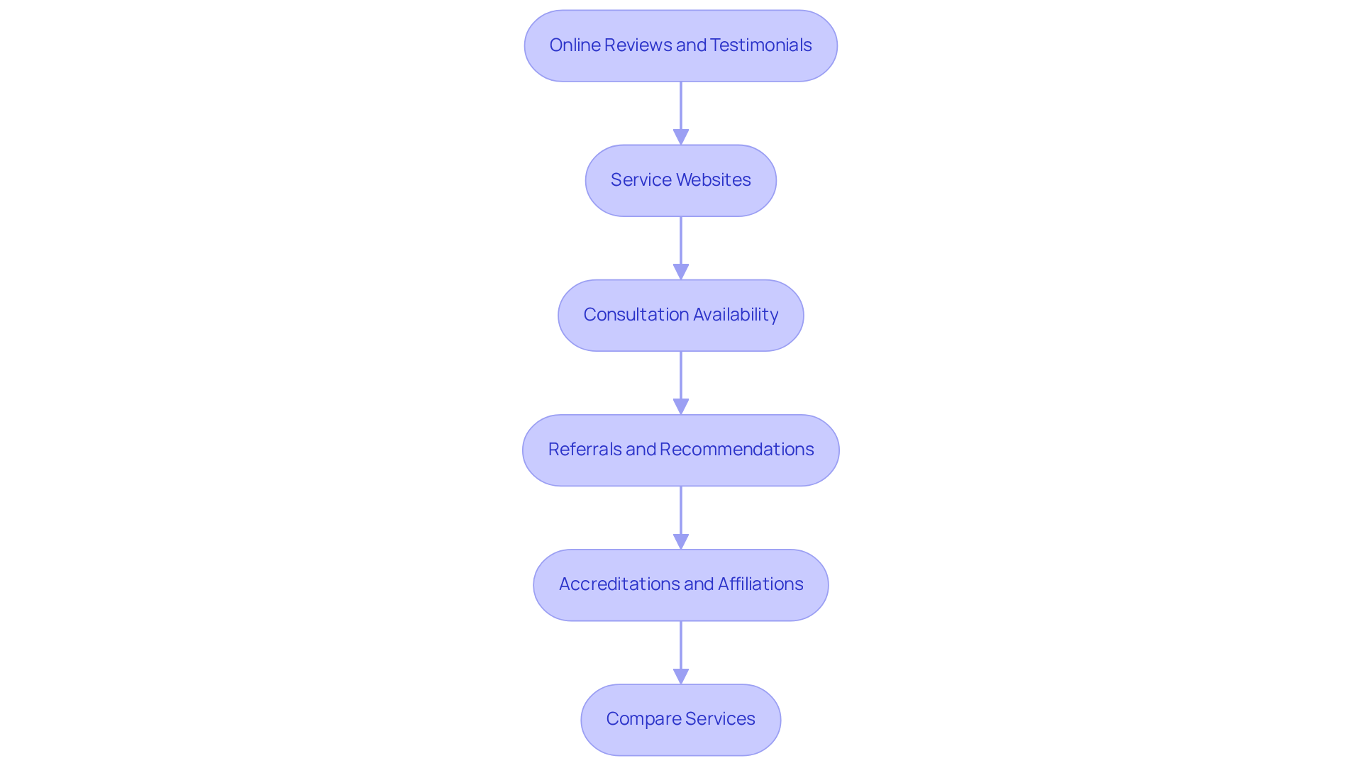 Each box represents a step in your journey to find the right provider. Follow the arrows to see how each step leads to the next, guiding you through the evaluation process.