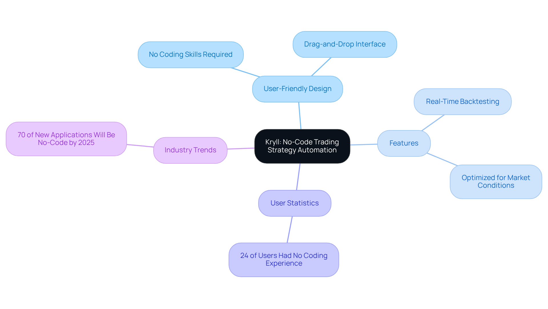 The central node represents Kryll, and the branches show its features and statistics. Each color-coded branch helps you see how different aspects relate to the main idea.