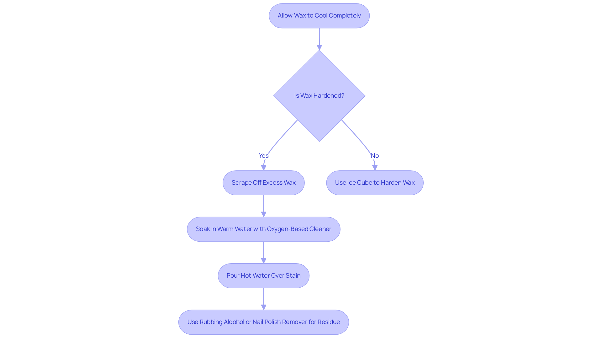 Follow the arrows to see how to remove wax from fabric step by step. Each box represents an action or decision you need to make to effectively clean your linens.