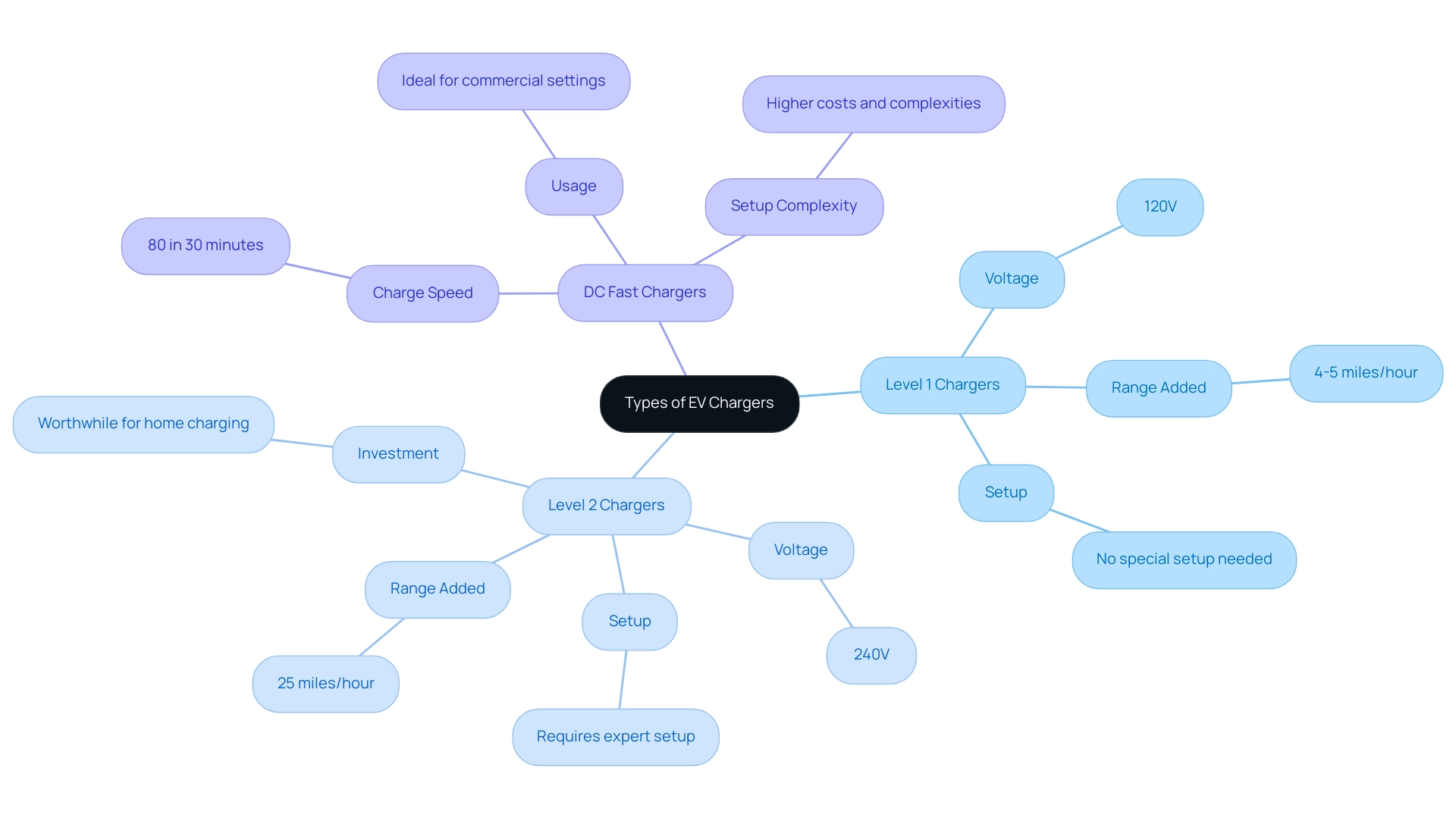 The central node represents the overview of EV chargers, with branches showing different types and sub-nodes detailing their specific features and benefits.