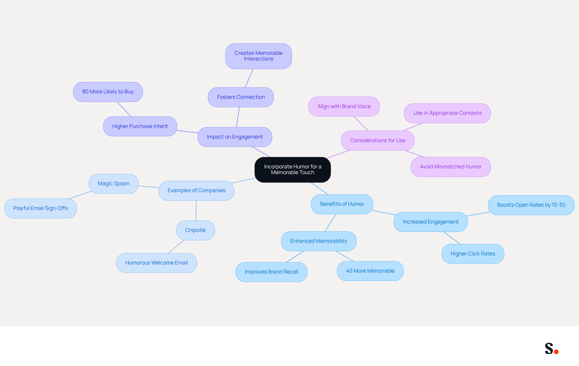 Start at the center with the main idea of using humor, then follow the branches to explore its benefits, see examples of companies that do it well, and understand important considerations to keep in mind.