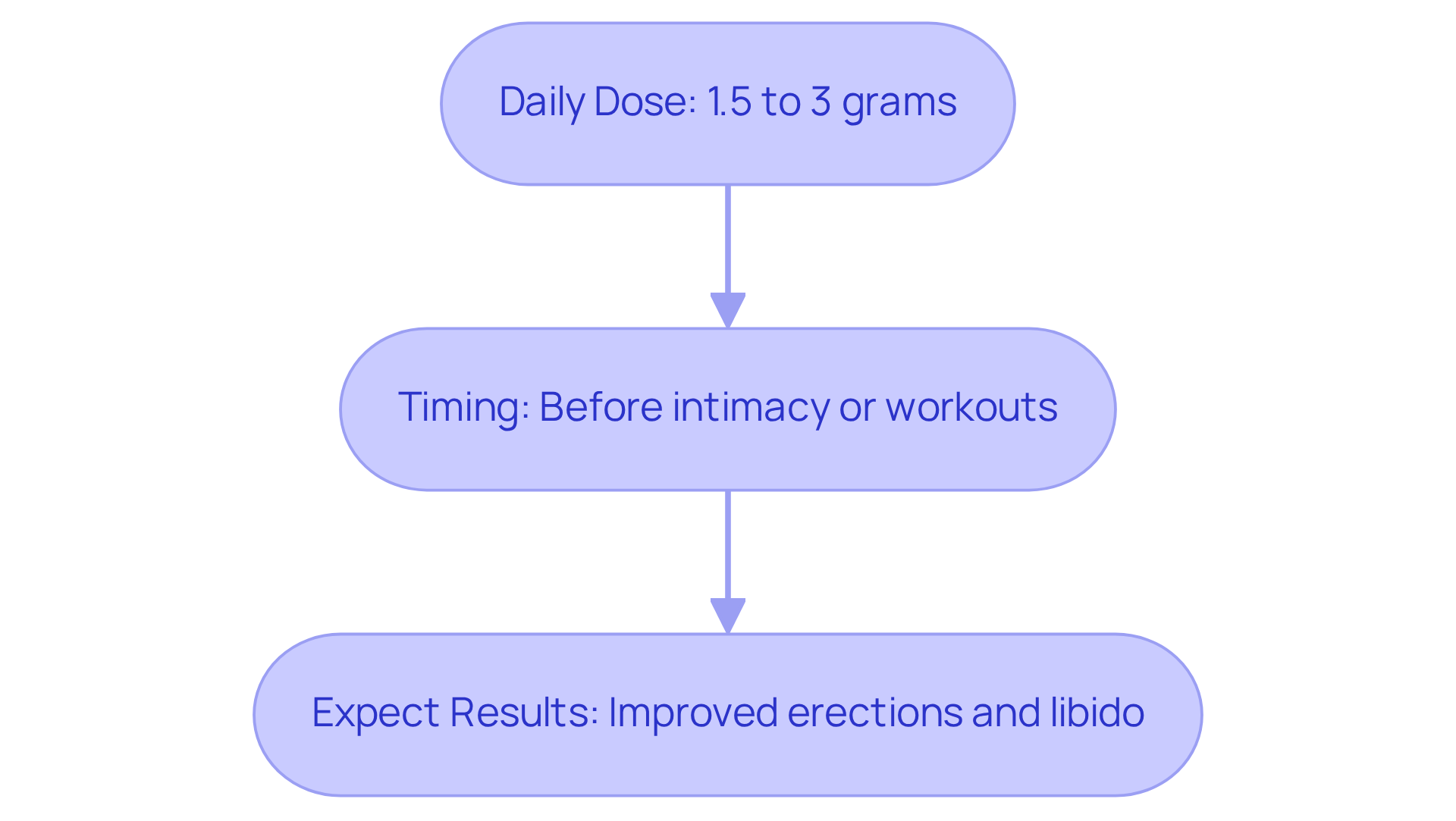 Follow the steps in the flowchart to see how to effectively use L-Citrulline. Start with the daily dose, then check the timing, and finally, look forward to the results! Follow the steps in the flowchart to see how to effectively use L-Citrulline. Start with the daily dose, then check the timing, and finally, look forward to the results!