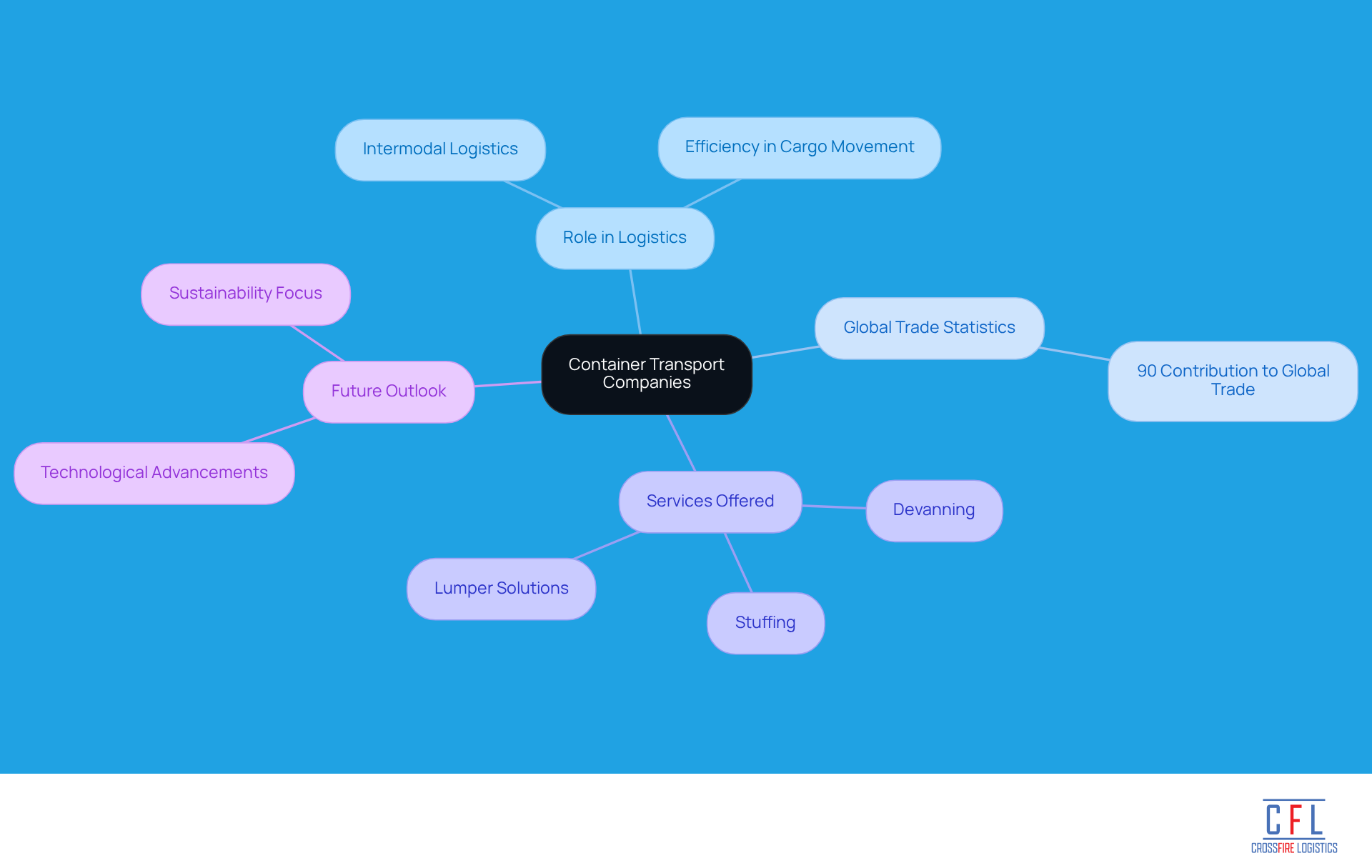 The central node represents container transport companies, while the branches illustrate their roles, contributions, services, and future trends. Each color-coded branch helps you easily identify different aspects of their importance in logistics.
