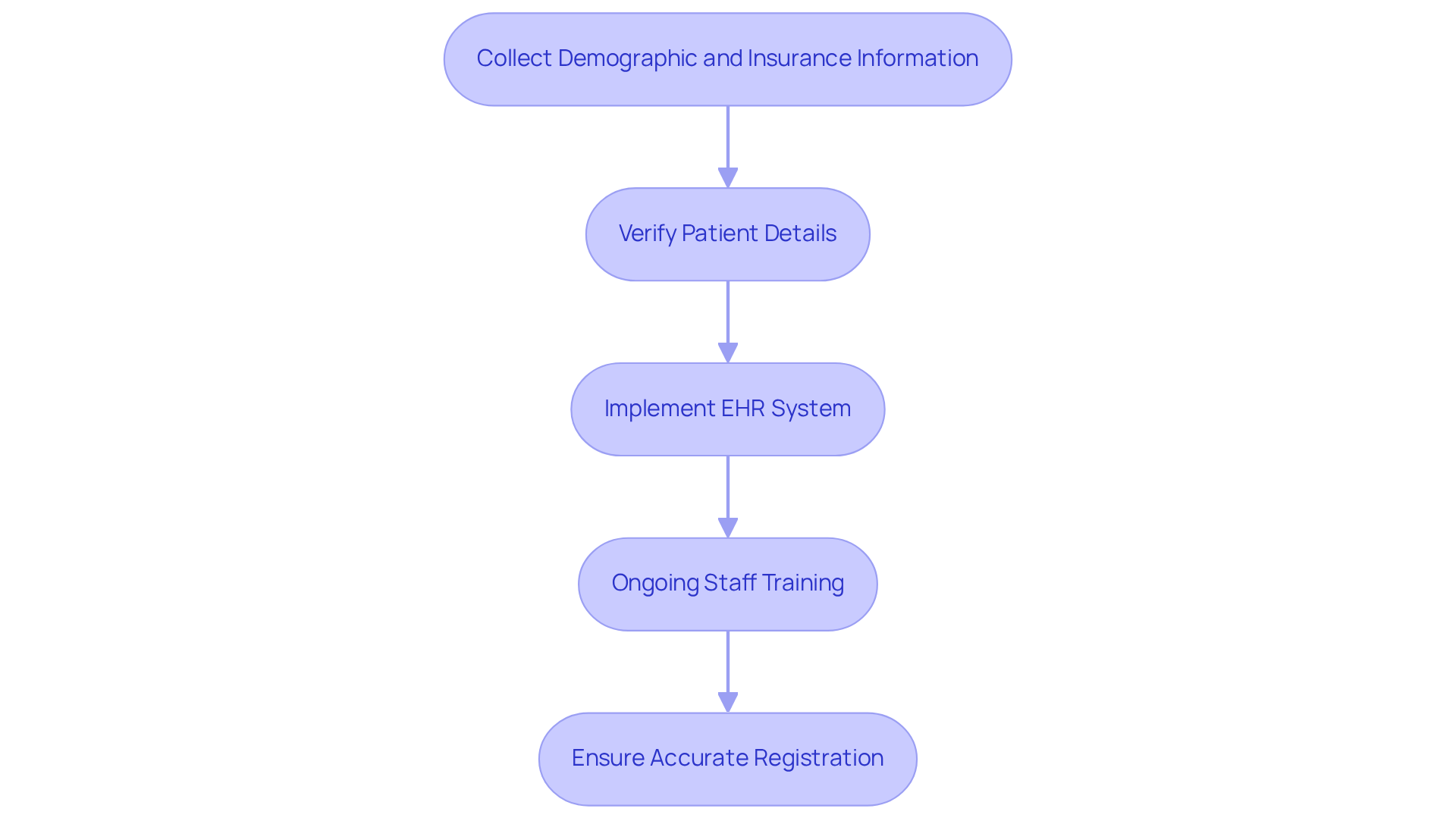 Each box represents a step in the process of registering patients accurately. Follow the arrows to see how each step leads to the next, ultimately ensuring that patient registration is done correctly.