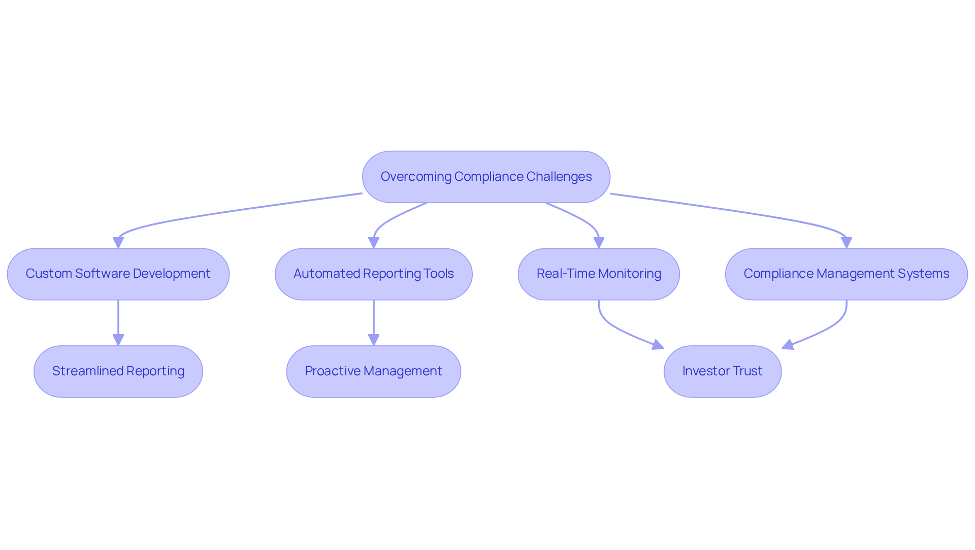 This flowchart illustrates how hedge organizations can tackle compliance challenges through various strategies. Each branch represents a key component or action that contributes to overcoming these challenges, leading to enhanced performance and investor confidence. This flowchart illustrates how hedge organizations can tackle compliance challenges through various strategies. Each branch represents a key component or action that contributes to overcoming these challenges, leading to enhanced performance and investor confidence.