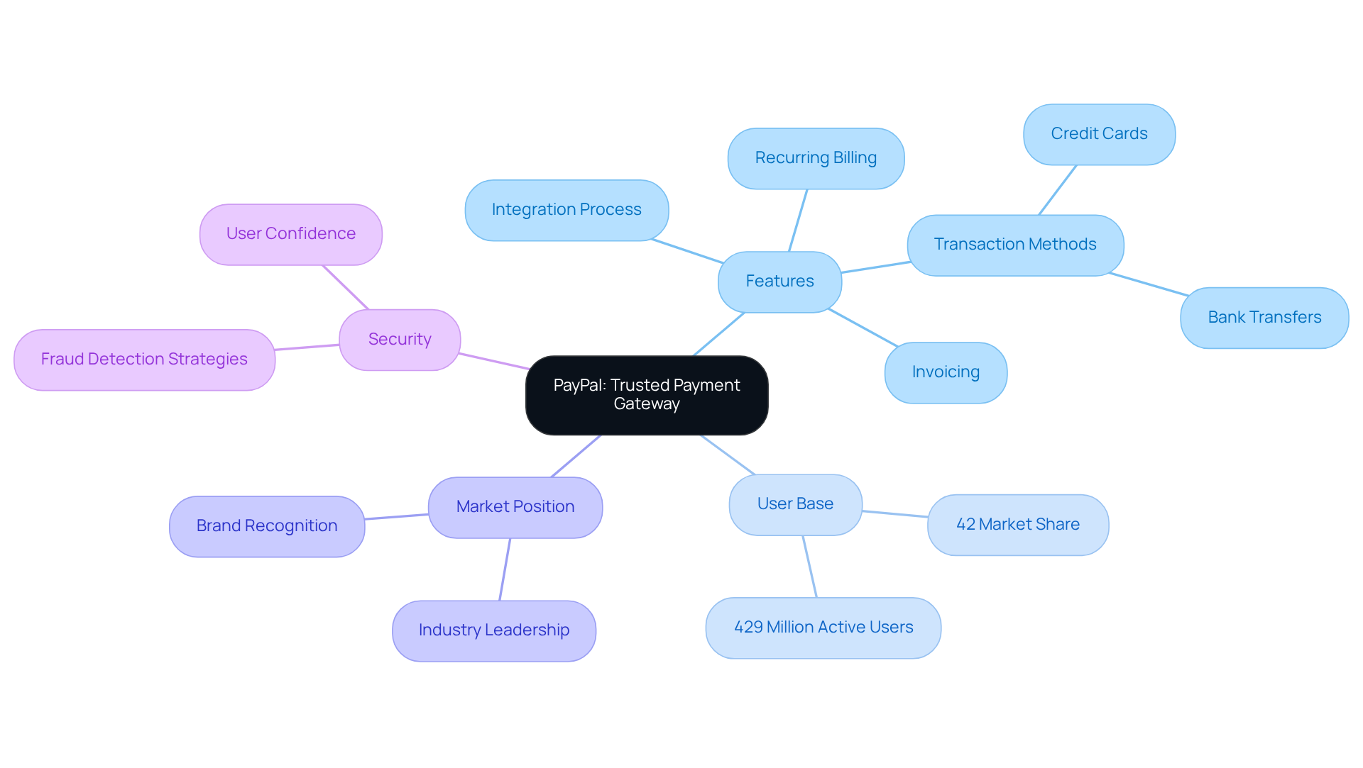 The central node represents PayPal, with branches showing its features, user statistics, market position, and security measures. Each branch helps you understand different aspects of PayPal's role in digital transactions.