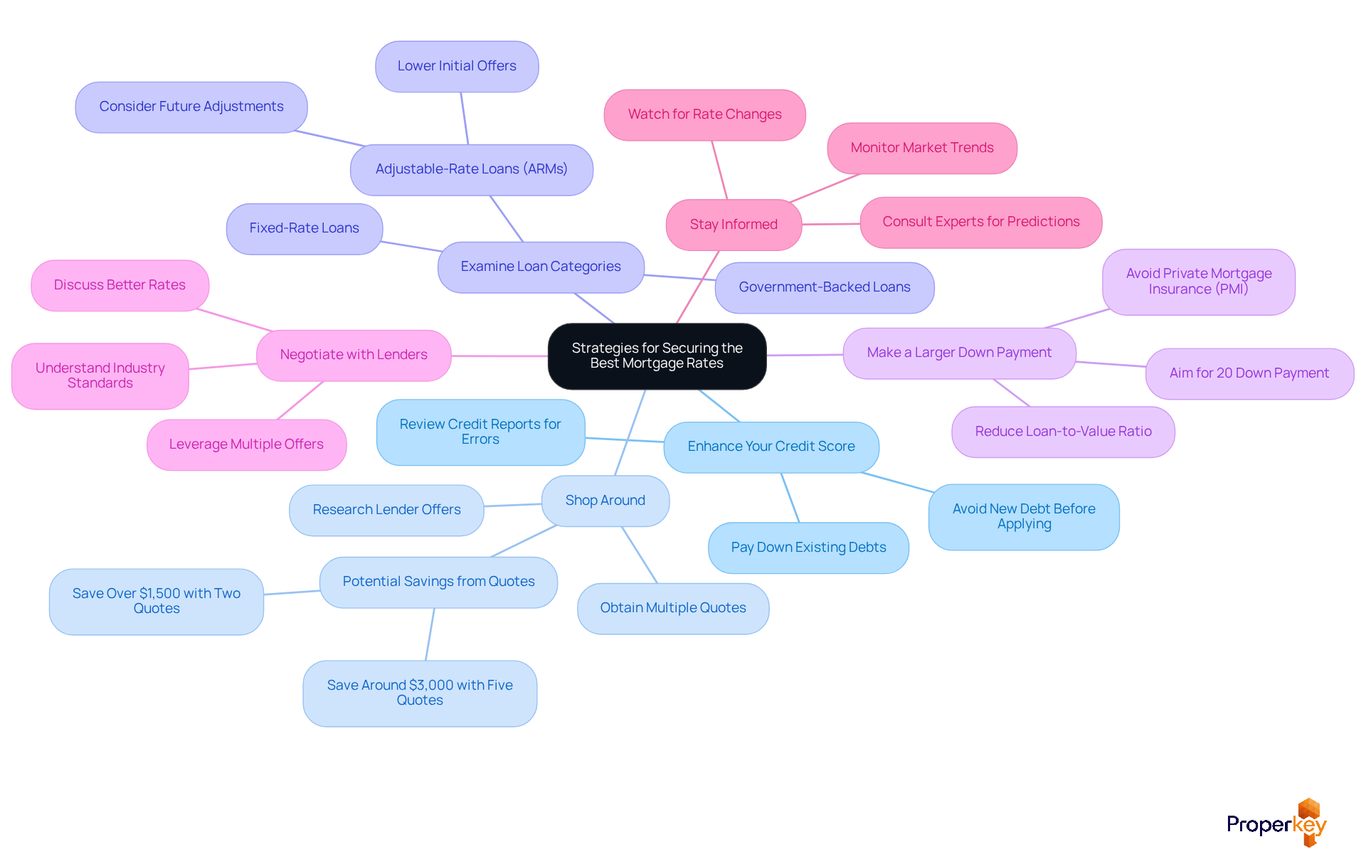 The central idea is about securing the best mortgage rates. Each branch represents a strategy you can use, and the sub-branches provide specific actions or tips related to that strategy. Follow the branches to explore how each strategy can help you save money on your mortgage.