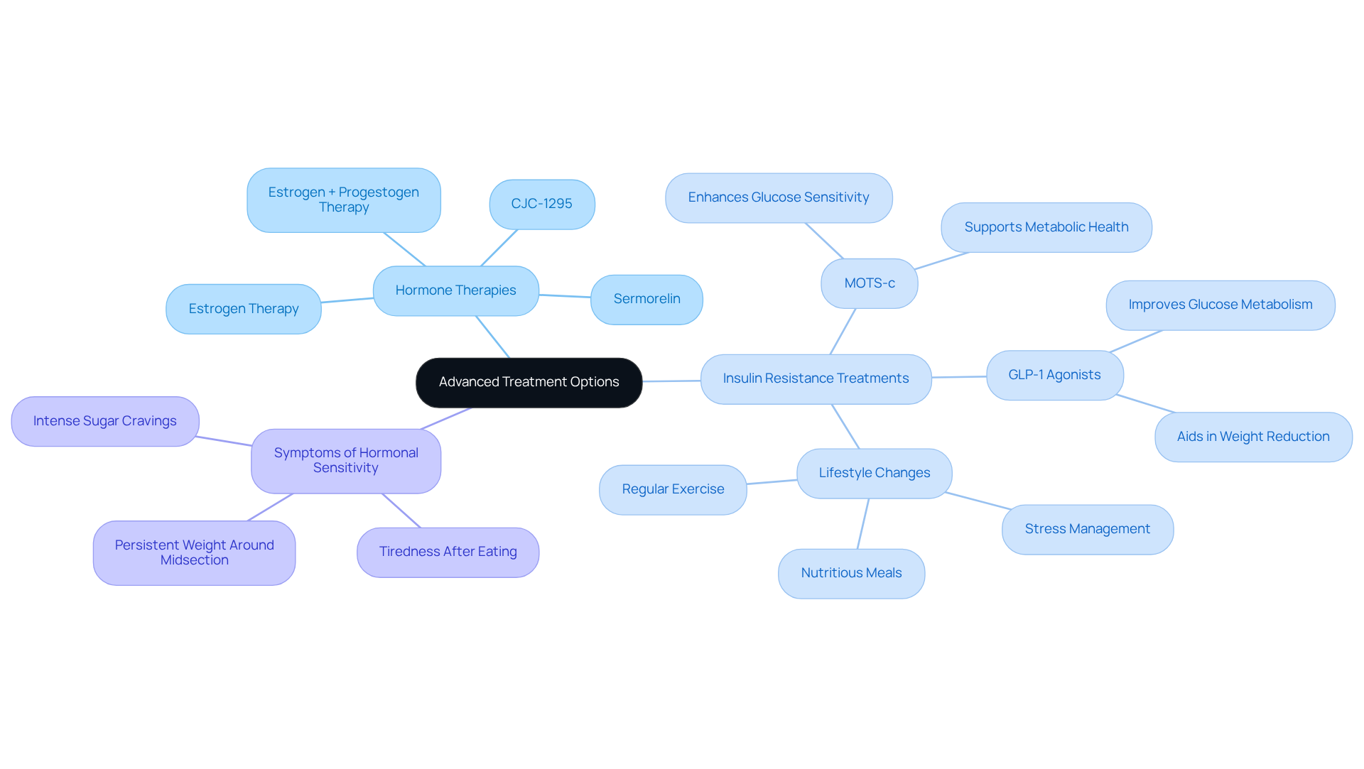 This mindmap starts with the main topic of advanced treatment options and branches out into various therapies and symptoms. Each branch represents a different aspect of treatment or symptom, helping you see how they relate to each other and the overall theme of improving health and well-being.