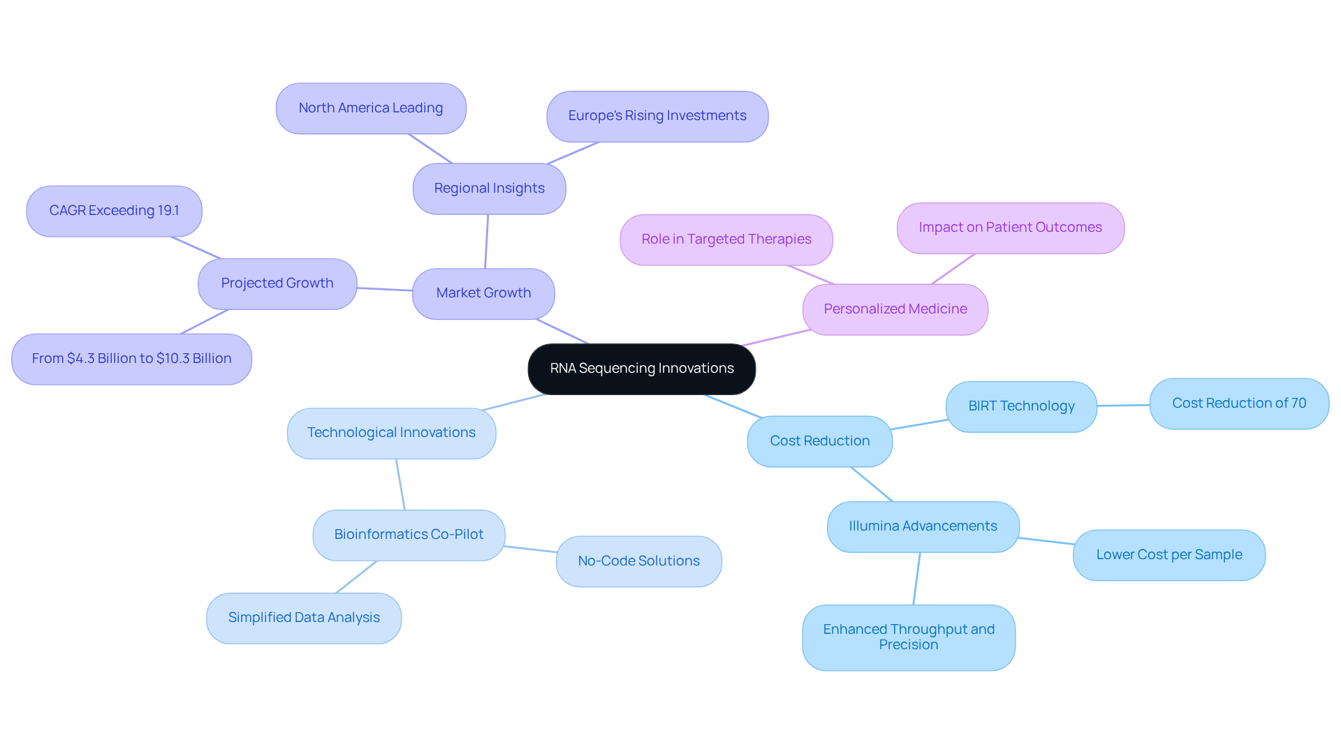 The center represents the overall theme of RNA sequencing. Each branch highlights a key area of innovation, with sub-branches detailing specific technologies or market trends. This helps you understand how these innovations are connected and their impact on the future of healthcare. The center represents the overall theme of RNA sequencing. Each branch highlights a key area of innovation, with sub-branches detailing specific technologies or market trends. This helps you understand how these innovations are connected and their impact on the future of healthcare.