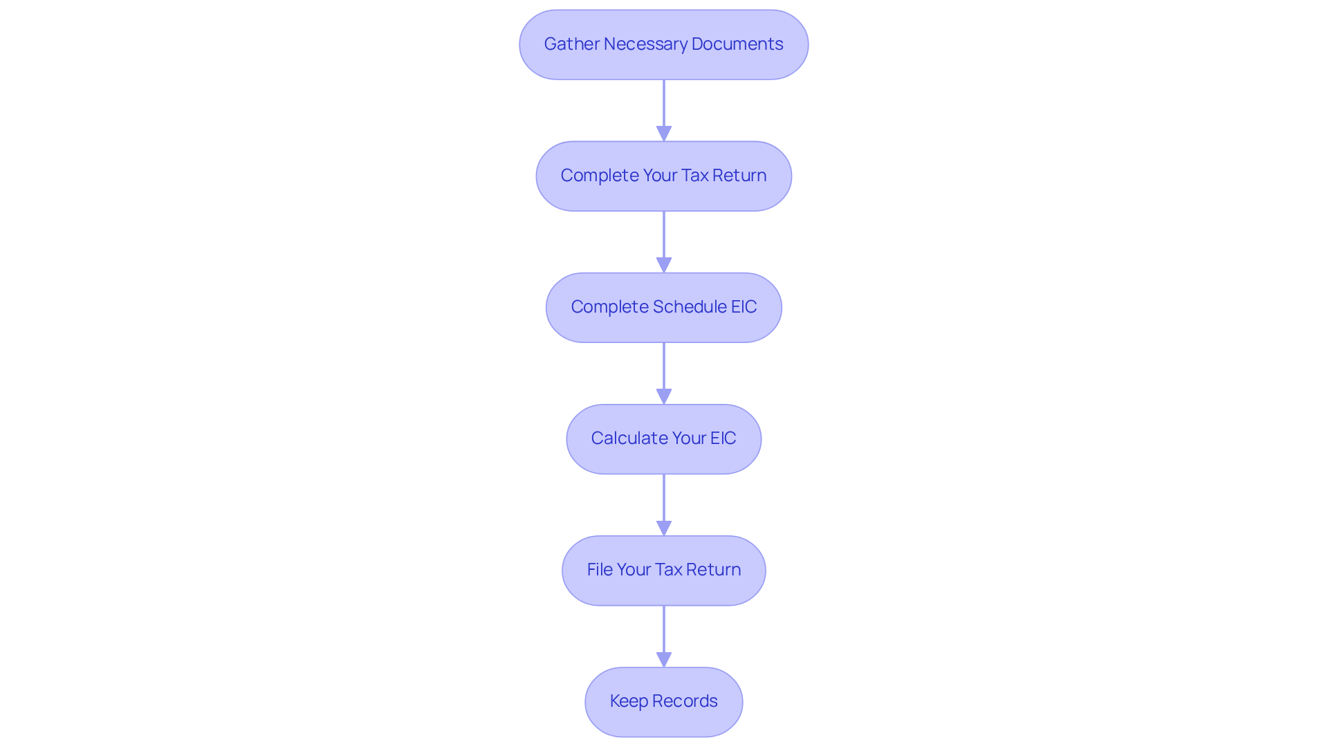 Each box represents a step you need to take to claim your Earned Income Credit. Follow the arrows to see the order in which you should complete each task, ensuring you don’t miss any important actions.