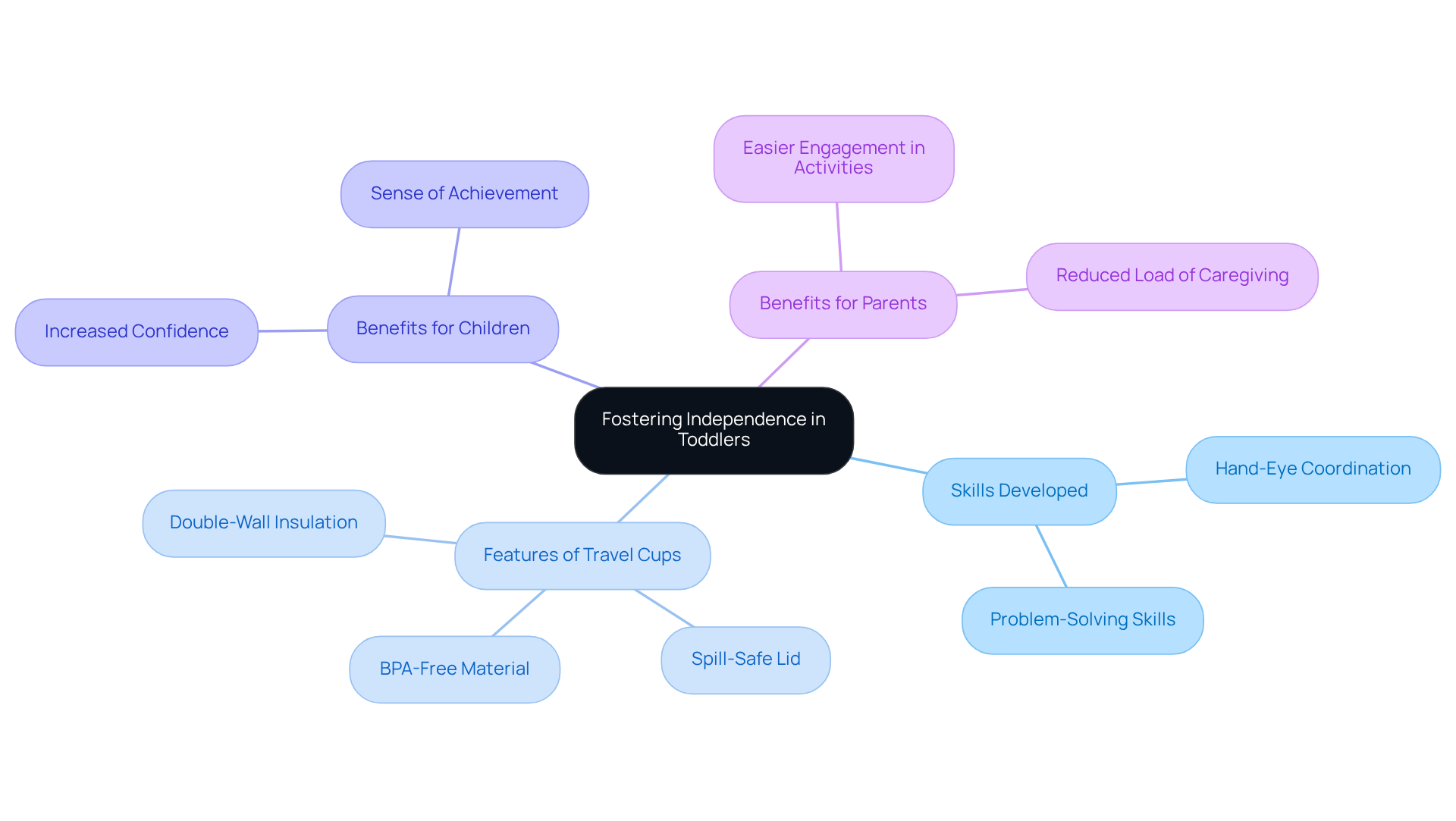 The central idea is about helping toddlers become independent. Each branch shows different aspects: skills they learn, features of the cups, and how it benefits both kids and parents. Follow the branches to see how everything connects!